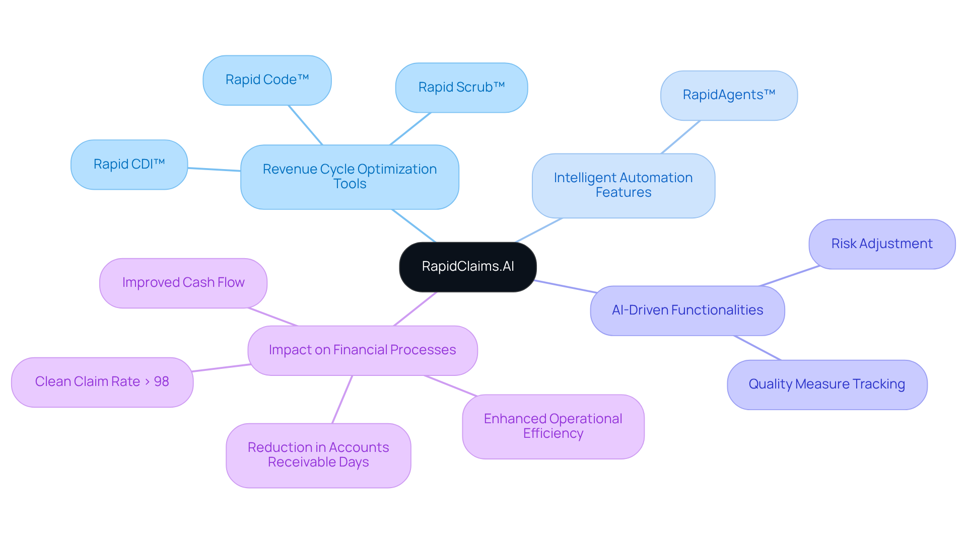 The center represents RapidClaims.AI, with branches showing the main tools and features that enhance revenue cycle management. Each tool is a step towards improving financial processes in healthcare.