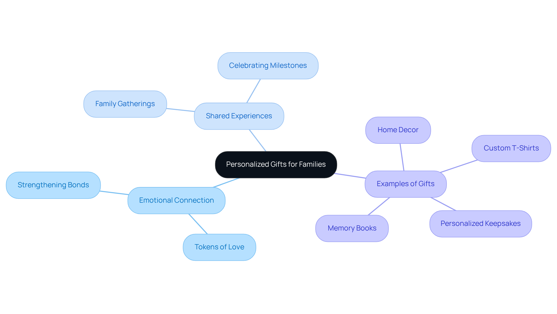 Start at the center with the main idea of personalized gifts, then explore how they connect to emotions and specific examples. Each branch represents a different aspect of the topic, helping you see the full picture of why these gifts matter.