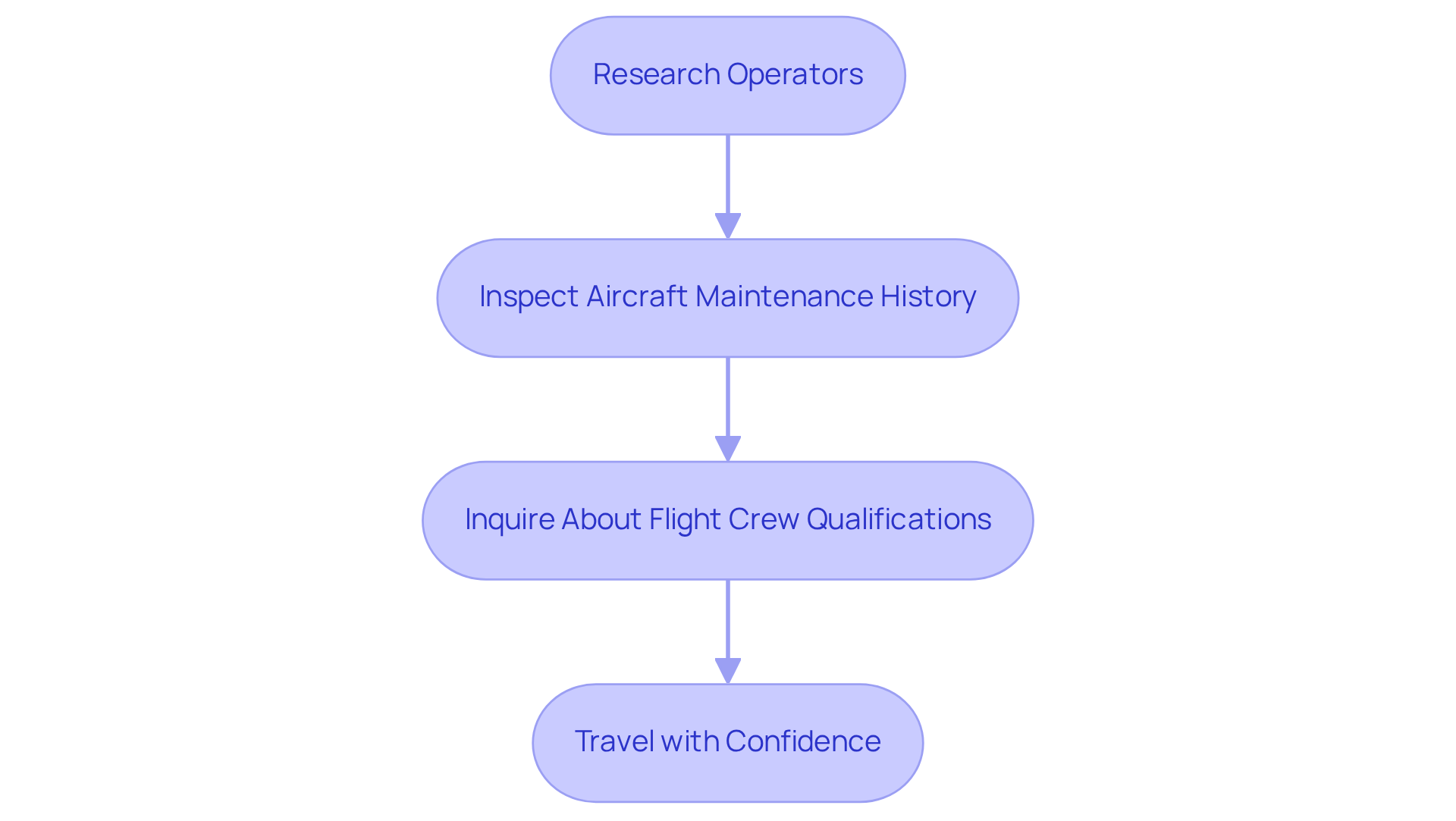 Each box represents a step in the process of booking a private jet safely. Follow the arrows to see how each step leads to the next, ultimately helping you travel with peace of mind.