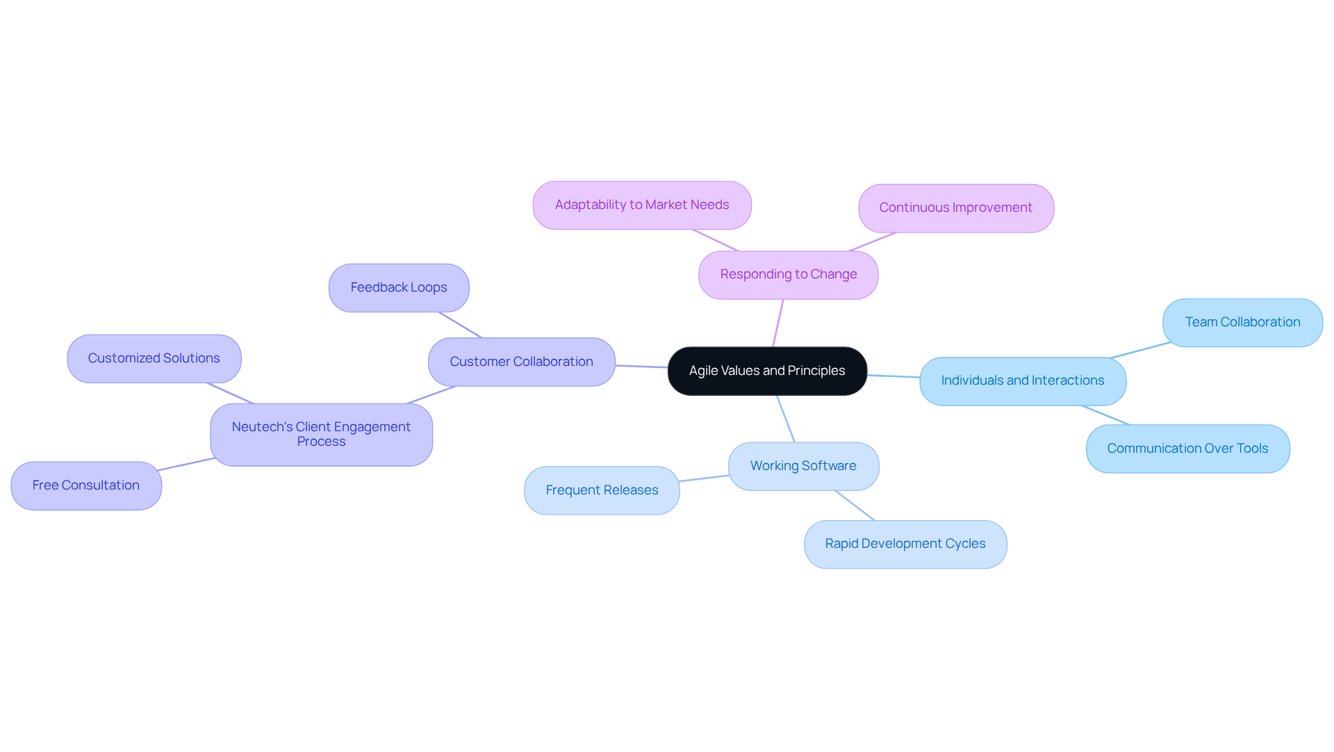 This mindmap illustrates the four key values of Agile. Each branch represents a value, and the sub-branches provide additional context or examples. Follow the branches to understand how these values interconnect and support effective project management.