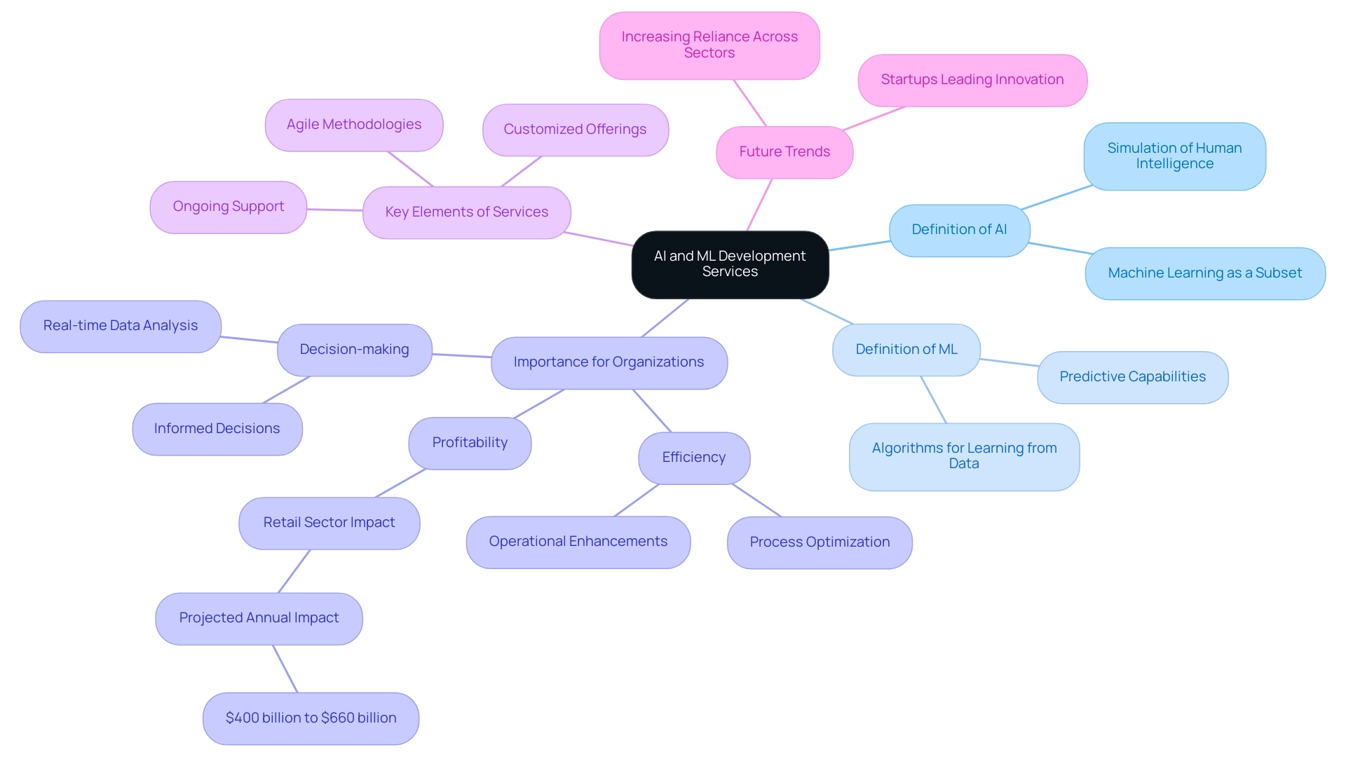 Central node represents AI and ML services. Branches depict definitions, importance, key elements, and future trends, with colors indicating different categories.