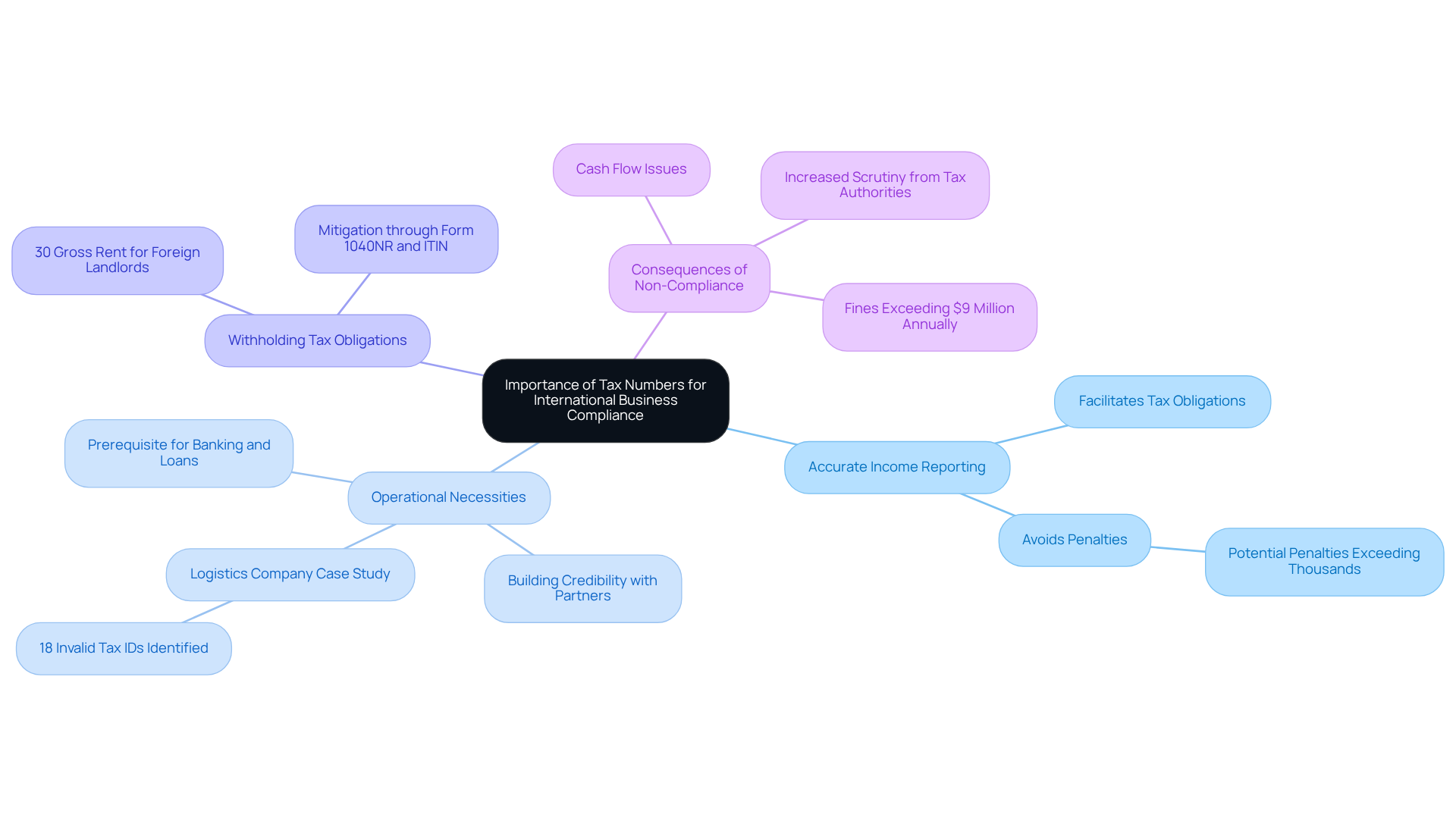 Start at the center with the main idea, then follow the branches to explore each reason why tax identification is crucial for international businesses. Each branch provides insights into specific aspects, making it easier to understand the overall importance. Start at the center with the main idea, then follow the branches to explore each reason why tax identification is crucial for international businesses. Each branch provides insights into specific aspects, making it easier to understand the overall importance.