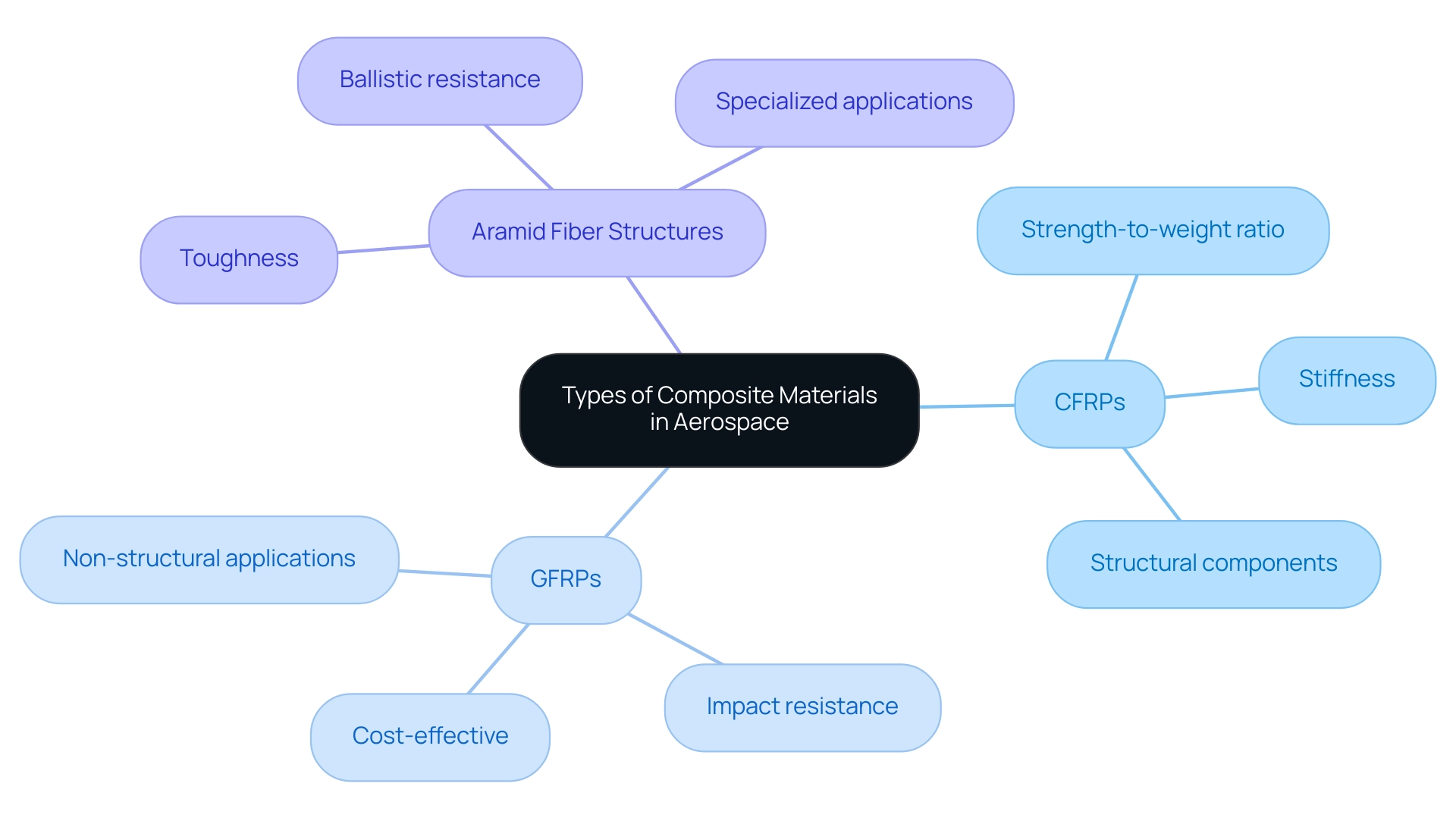 The central node represents the overarching topic, with branches indicating the three main types of composite materials and their respective properties and applications.