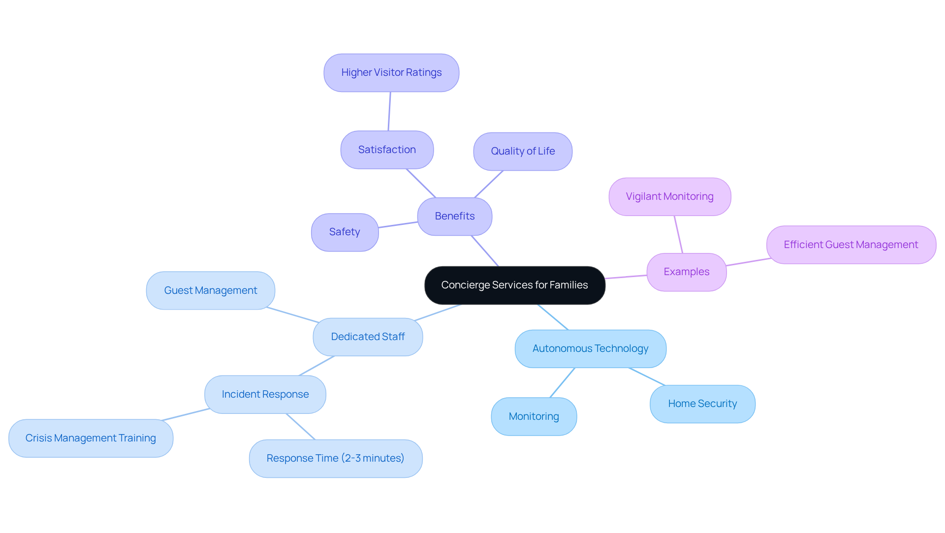 The center represents the main service, and the branches show how different elements contribute to personalized security for families. Each color-coded branch highlights a specific aspect, making it easy to see how they connect.