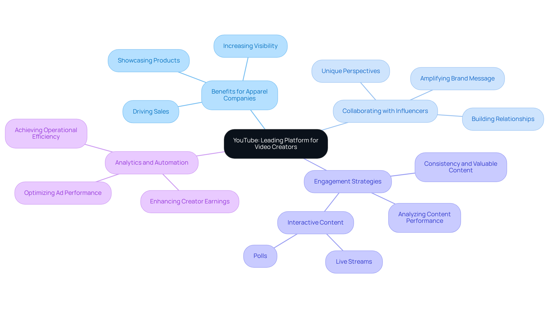 The central node represents YouTube's role, while branches show how apparel companies can leverage the platform through various strategies and collaborations. Each color-coded branch highlights a different aspect of engagement and marketing. The central node represents YouTube's role, while branches show how apparel companies can leverage the platform through various strategies and collaborations. Each color-coded branch highlights a different aspect of engagement and marketing.