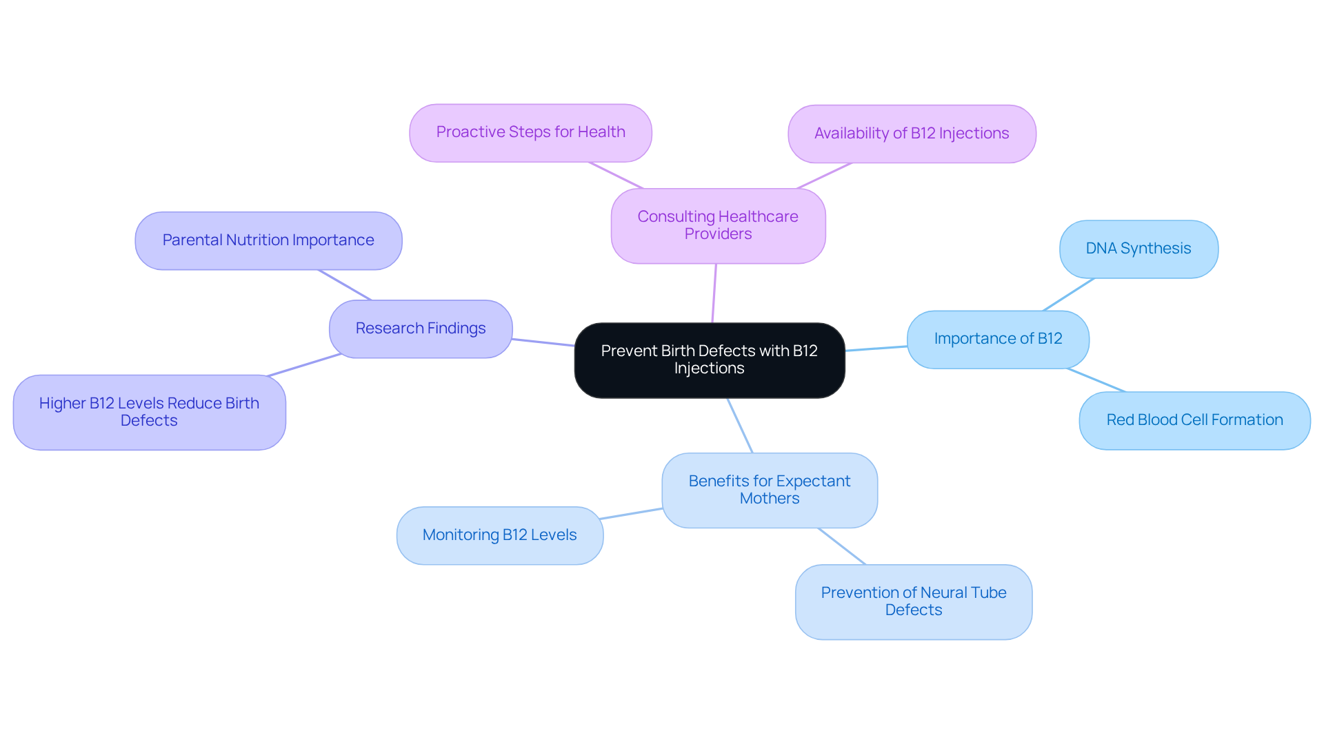 This mindmap shows how Vitamin B12 injections can help prevent birth defects. Start at the center with the main topic, then explore the branches to see why B12 is important, its benefits for mothers, key research findings, and the importance of consulting with healthcare providers. This mindmap shows how Vitamin B12 injections can help prevent birth defects. Start at the center with the main topic, then explore the branches to see why B12 is important, its benefits for mothers, key research findings, and the importance of consulting with healthcare providers.