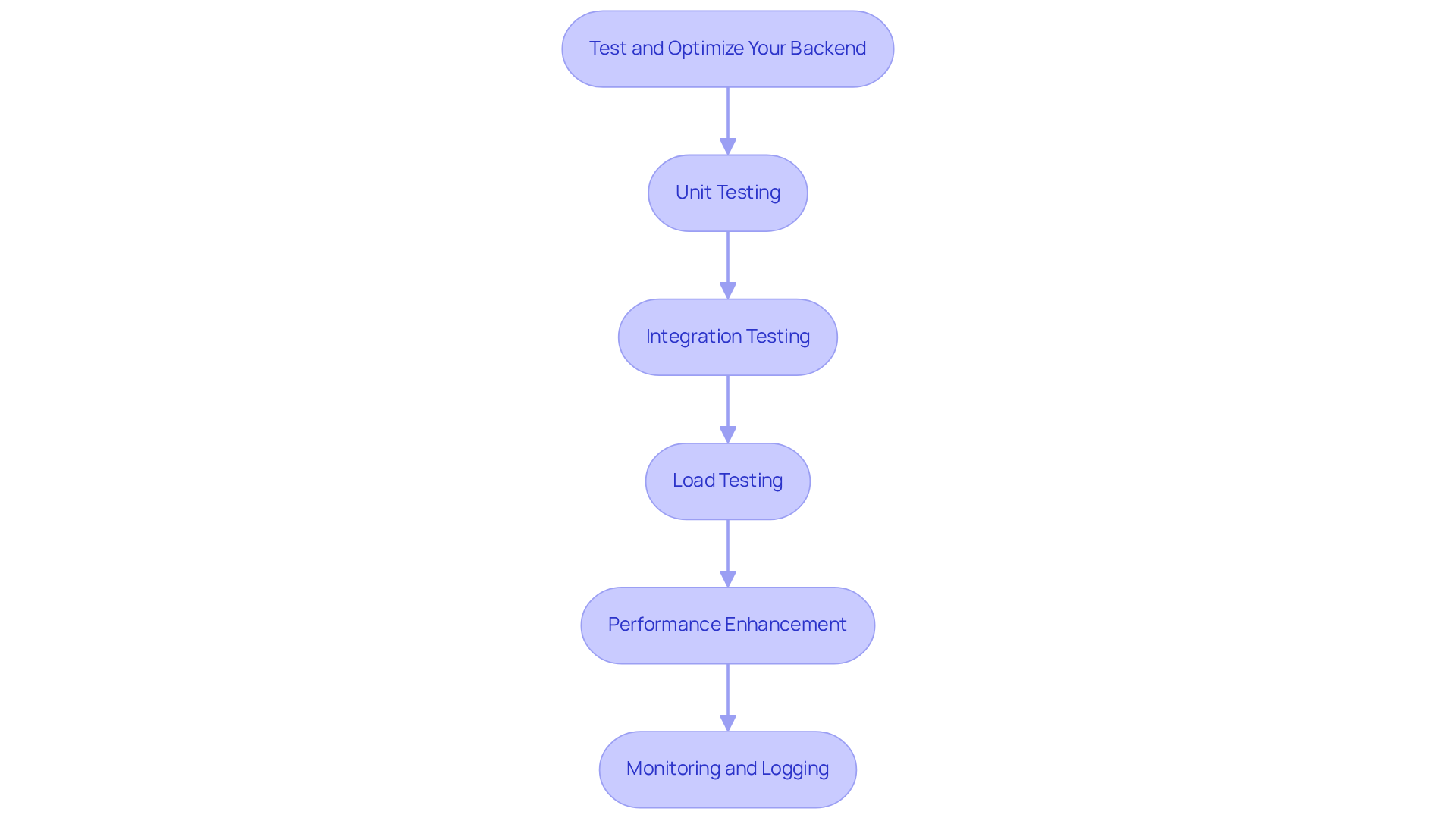 Each box represents a step in the backend optimization process — follow the arrows to see how each step leads to the next for a more efficient system. Each box represents a step in the backend optimization process — follow the arrows to see how each step leads to the next for a more efficient system.
