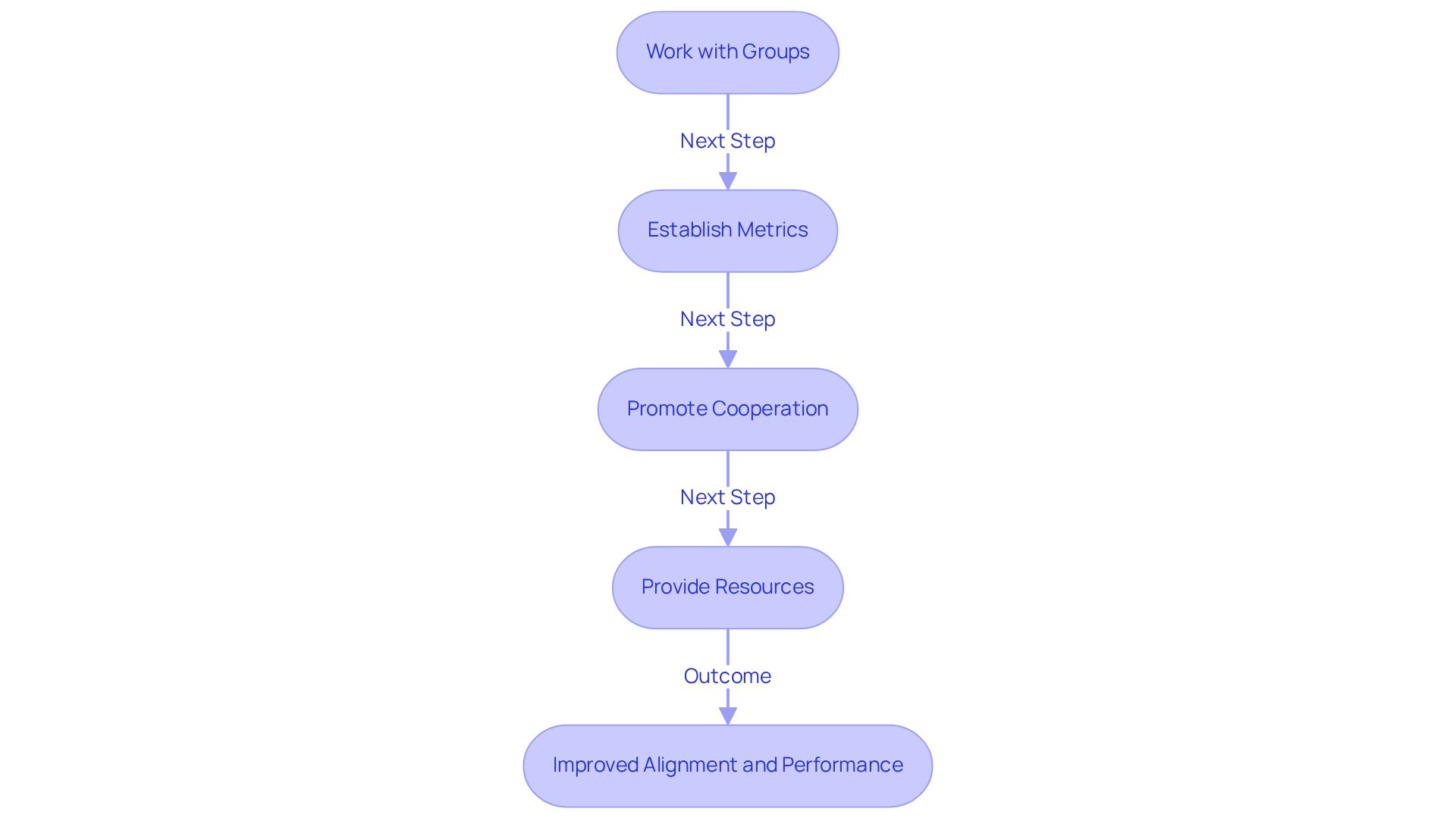 Each box represents a step teams should take to align their goals with the CEO's vision. Follow the arrows to see how each step builds on the previous one, leading to better alignment and performance.