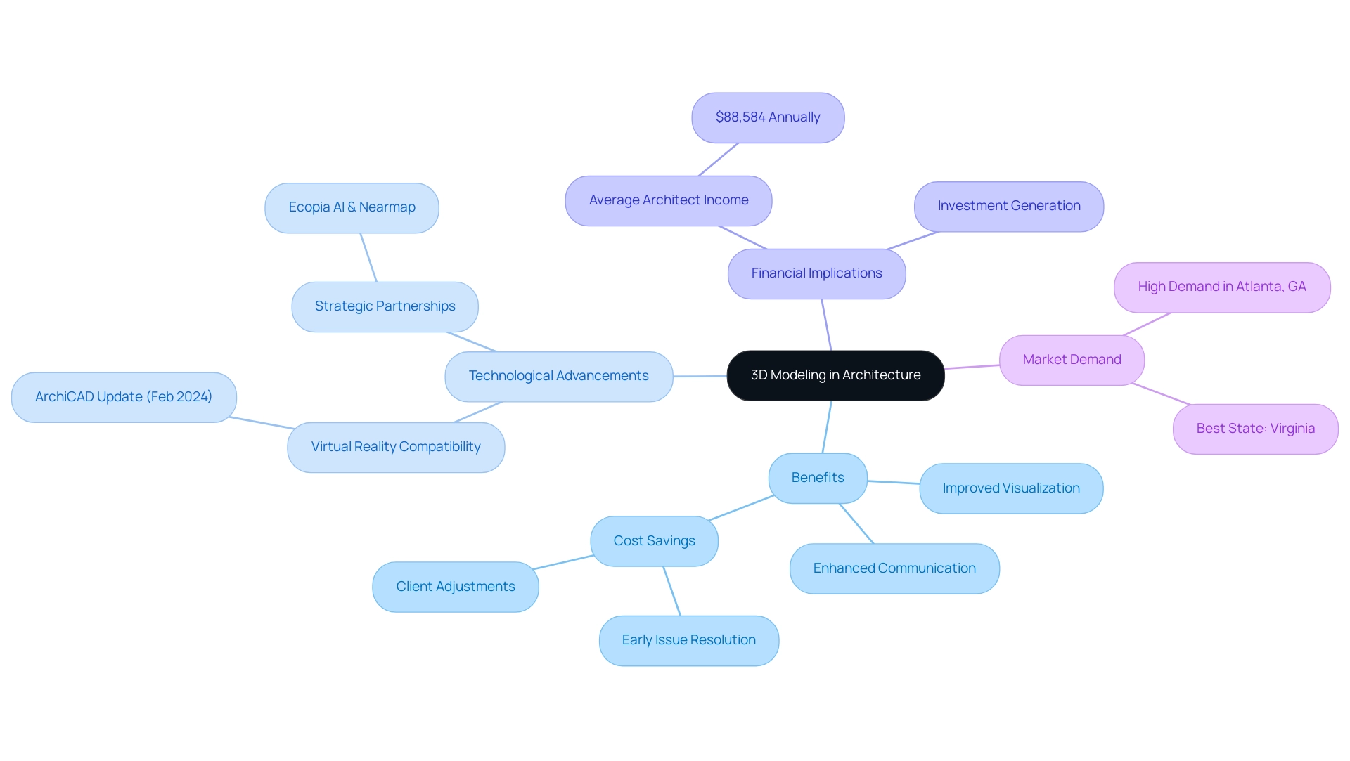 Each branch represents a key aspect of 3D modeling, with colors indicating different categories: benefits, technological advancements, financial implications, and market demand.