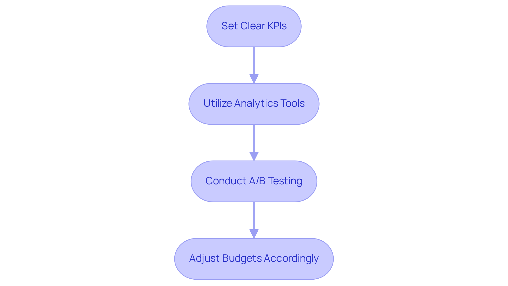 Each box represents a crucial step in refining advertising strategies. Follow the arrows to see how each step leads to the next, helping businesses optimize their ad performance.