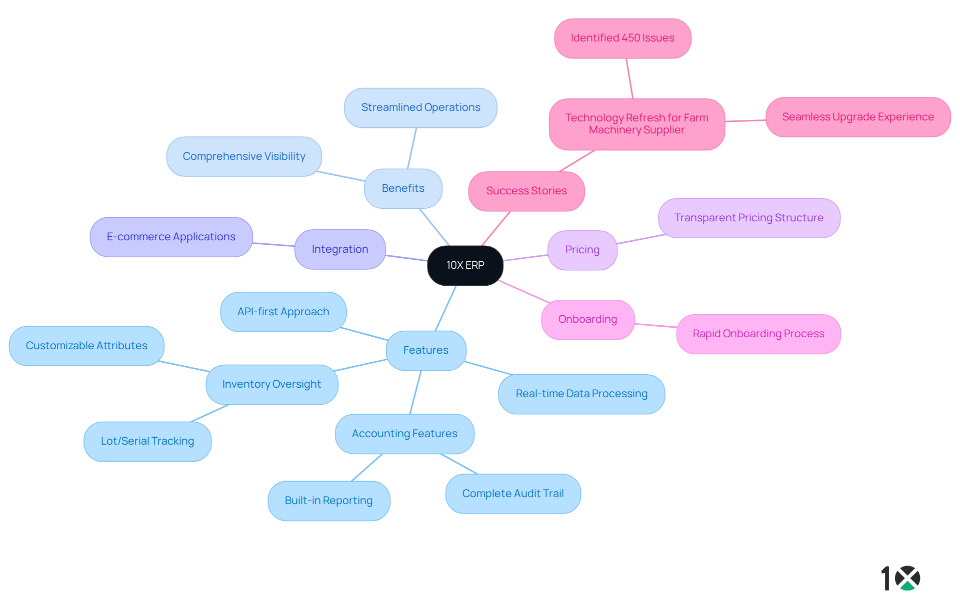 This mindmap starts with the main idea of 10X ERP at the center, branching out to show its various features, benefits, and how they enhance supply chain management. Each color represents a different category to help you easily navigate the information.