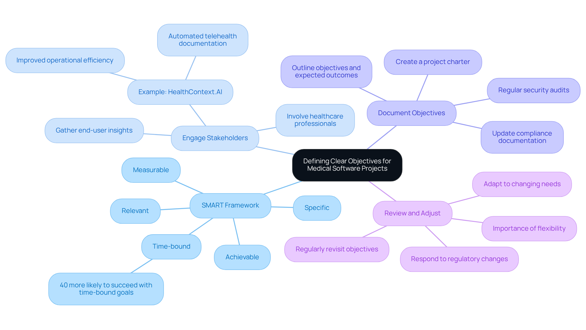 The central node represents the main goal of defining objectives. Each branch shows a best practice, and the sub-branches provide specific actions or insights related to that practice. This layout helps you see how each part connects to the overall objective. The central node represents the main goal of defining objectives. Each branch shows a best practice, and the sub-branches provide specific actions or insights related to that practice. This layout helps you see how each part connects to the overall objective.