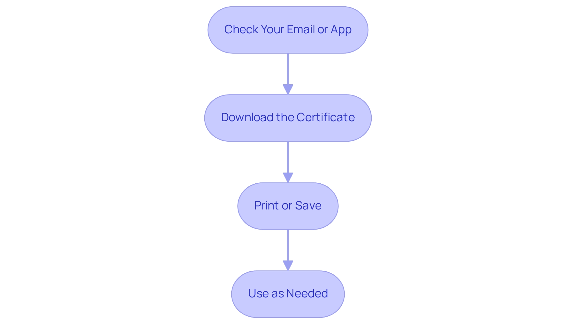 Each box represents a step in the process, and the arrows indicate the sequential flow from checking email to using the certificate. Each box represents a step in the process, and the arrows indicate the sequential flow from checking email to using the certificate.