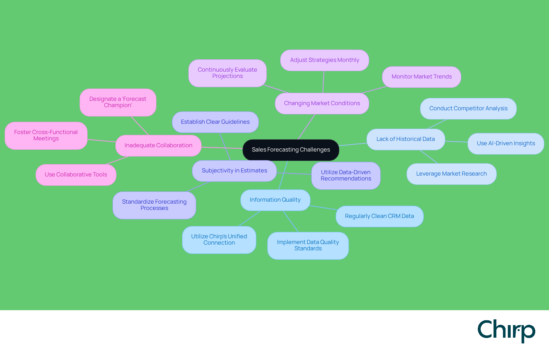 The central node represents the overall theme of sales forecasting challenges. Each branch highlights a specific challenge, and the sub-branches provide actionable strategies to overcome these challenges. This layout helps visualize the interconnectedness of issues and solutions.