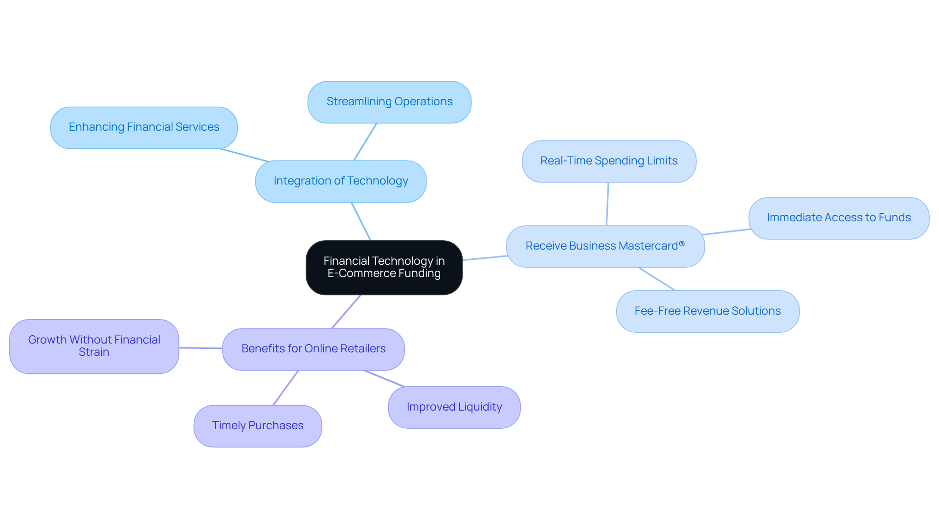 The central node represents the main topic, while the branches show how fintech impacts e-commerce funding. Each sub-branch provides specific examples or benefits, helping you see the connections and details at a glance.