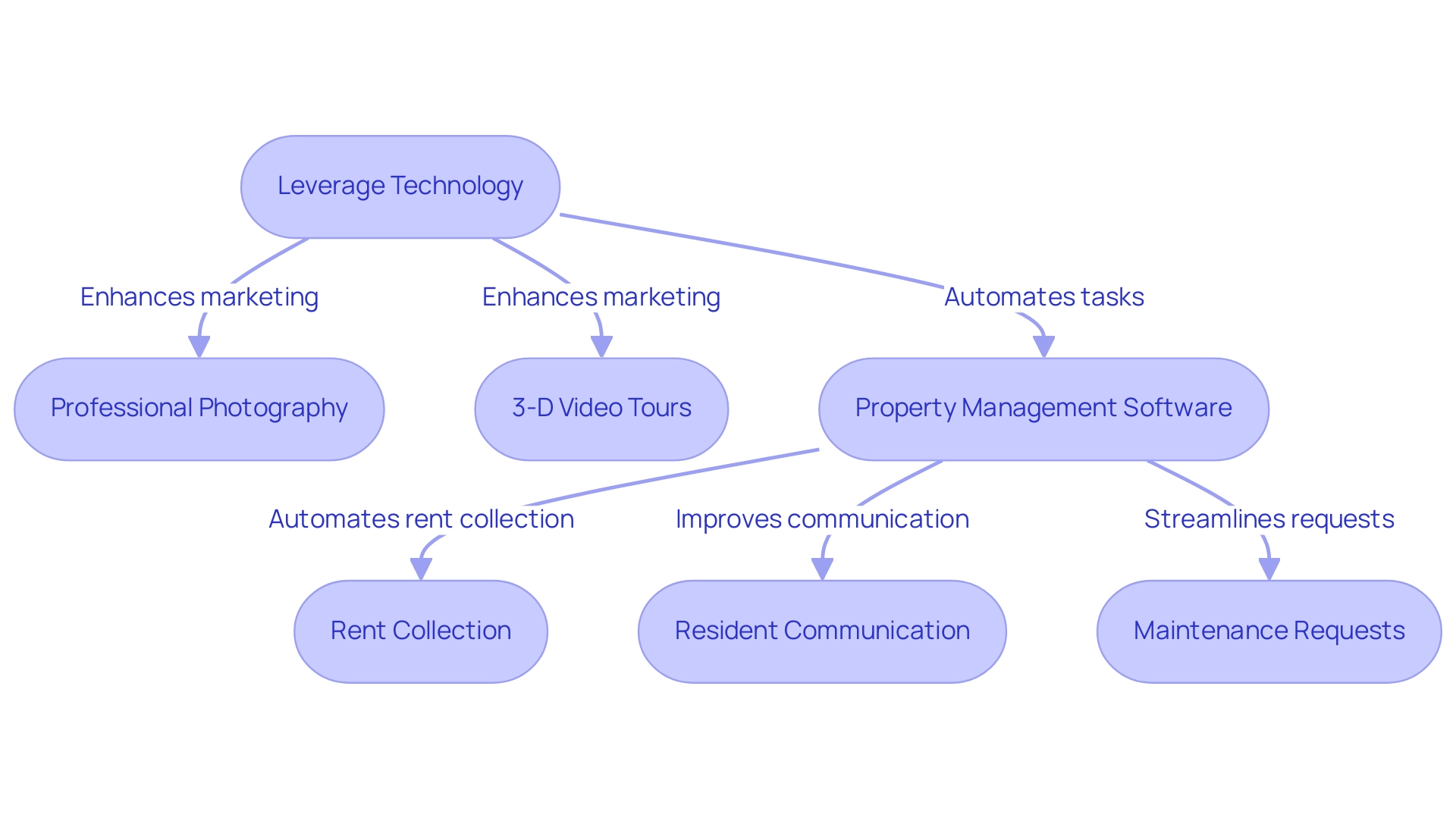Each box represents a technology or process, with arrows indicating the flow of operations and benefits associated with each step.