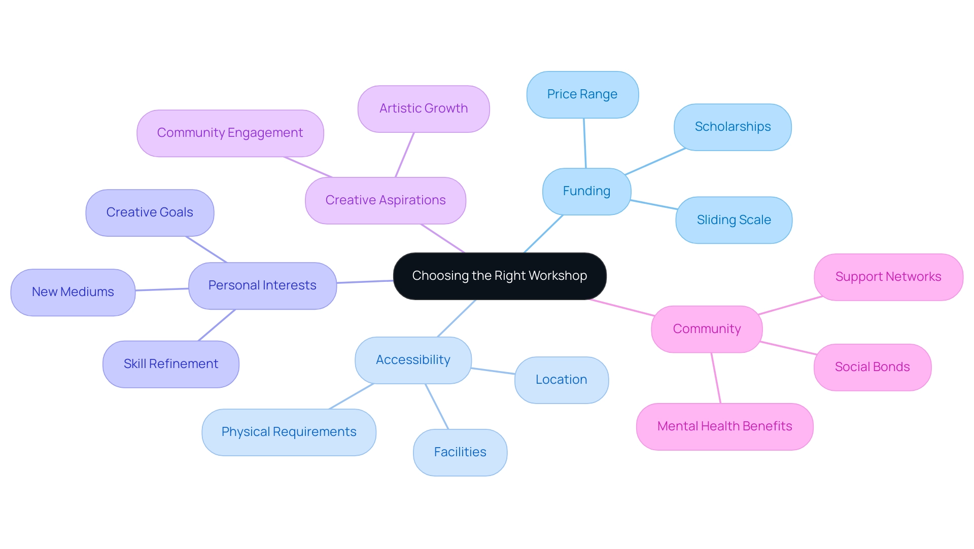 The central node represents the main topic, with branches displaying key decision factors and their subcategories.