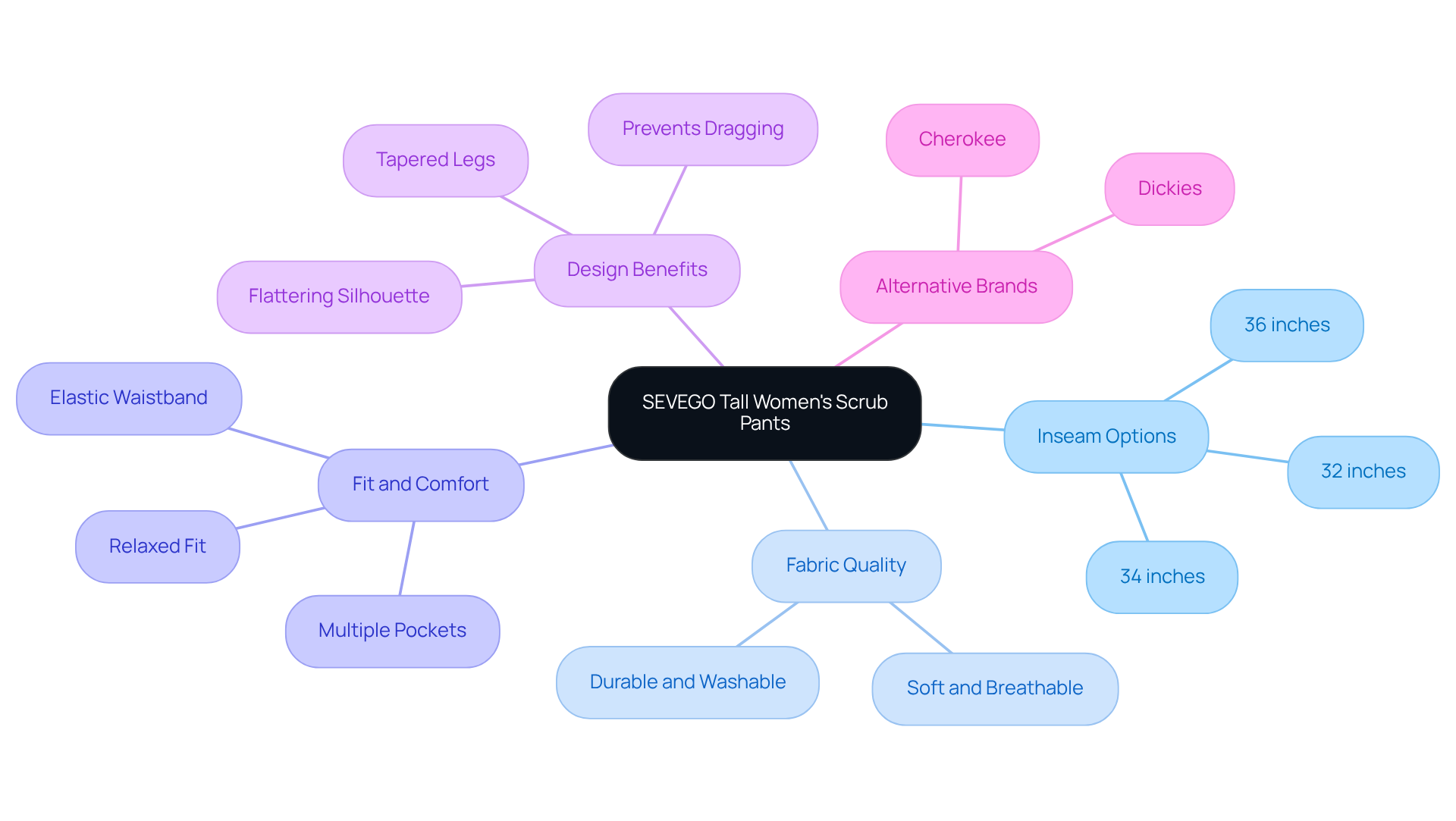 The central node represents the scrub pants, and each branch highlights important features and considerations. Explore the branches to understand how these scrubs cater to tall women and what alternatives are available.