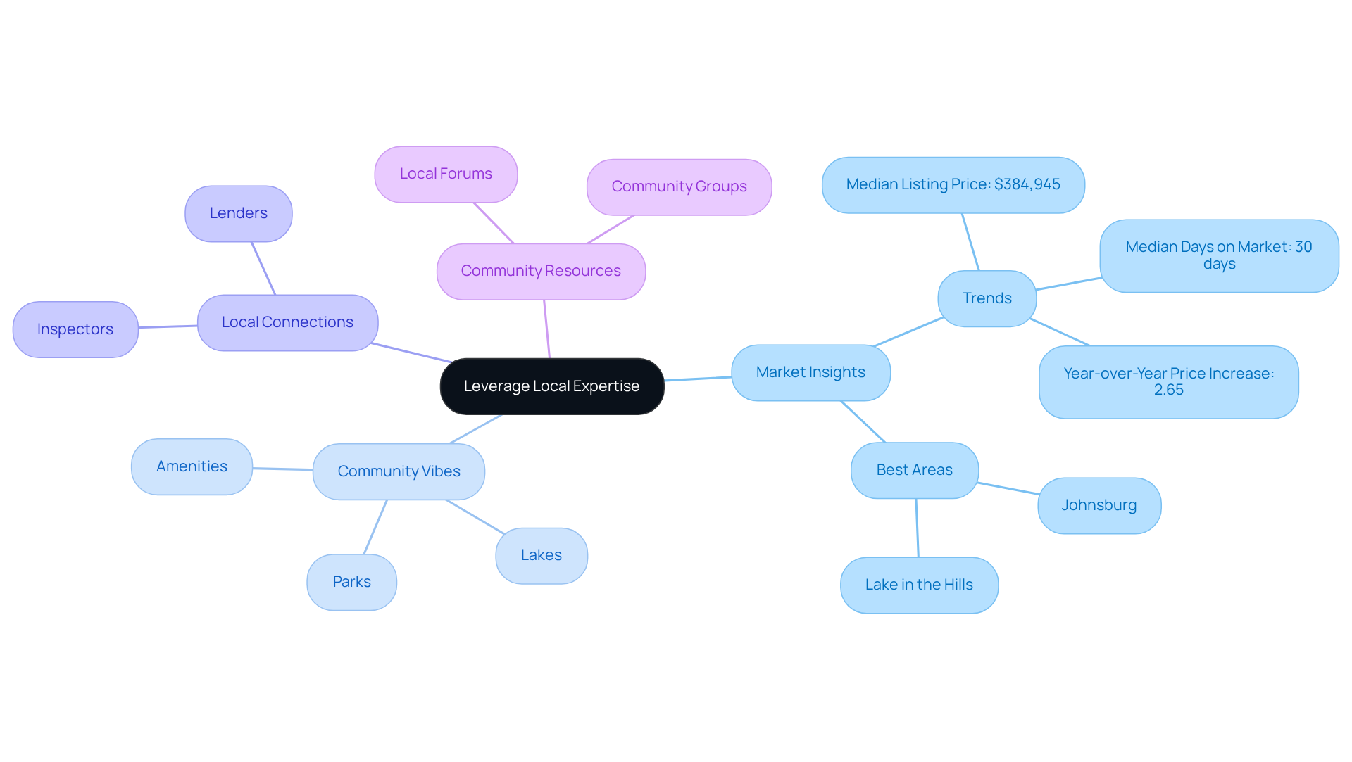 This mindmap shows how local expertise can guide your home-buying journey. Start at the center with the main idea, then explore the branches to see how market insights, community vibes, and local connections can help you find the perfect home.