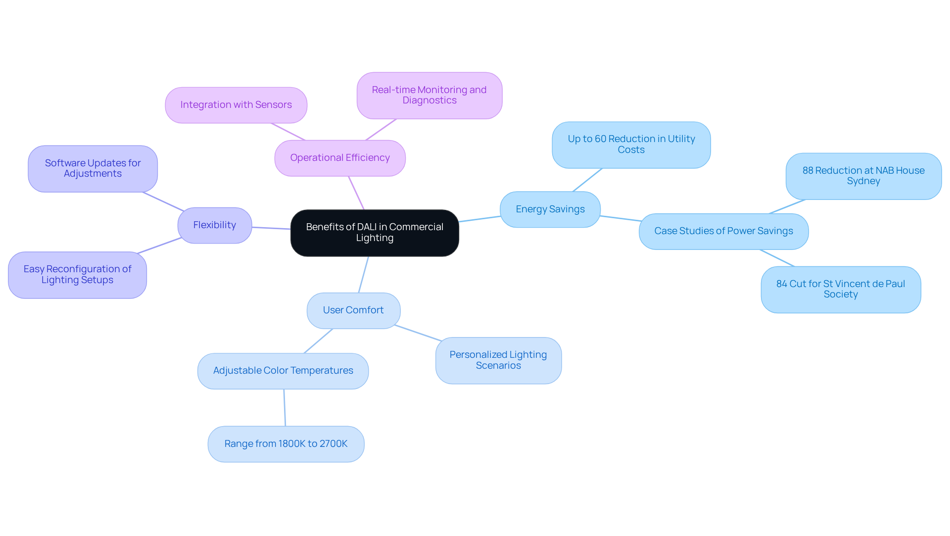 The central node represents the main topic, while the branches show the key benefits of DALI technology. Each sub-point provides specific details that illustrate how DALI enhances commercial lighting. The central node represents the main topic, while the branches show the key benefits of DALI technology. Each sub-point provides specific details that illustrate how DALI enhances commercial lighting.