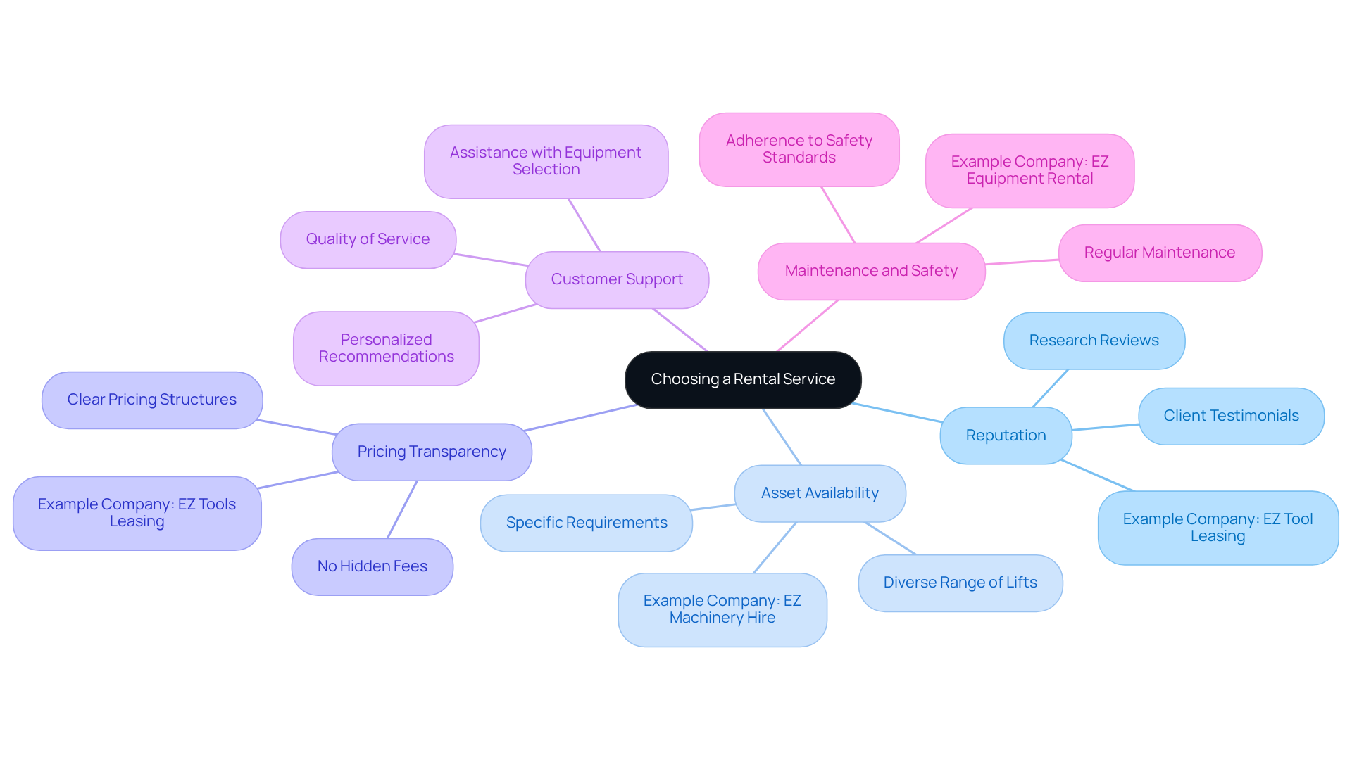 The center represents the main decision of choosing a rental service, while the branches show the important factors to consider. Each factor has its own details that help guide your choice.