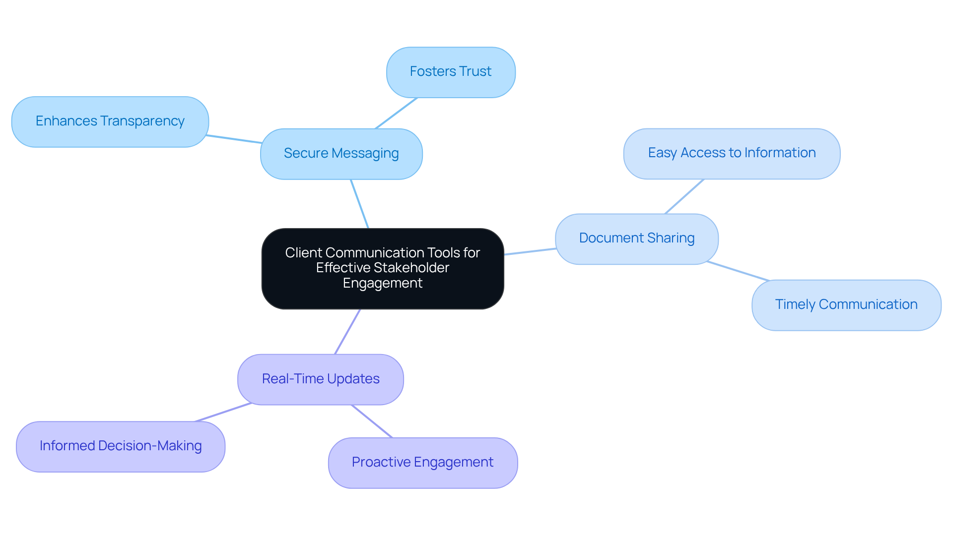 This mindmap starts with the main topic in the center and branches out to show how different communication tools enhance stakeholder engagement. Each branch represents a key functionality, and the sub-branches explain the benefits, helping you see how everything connects.