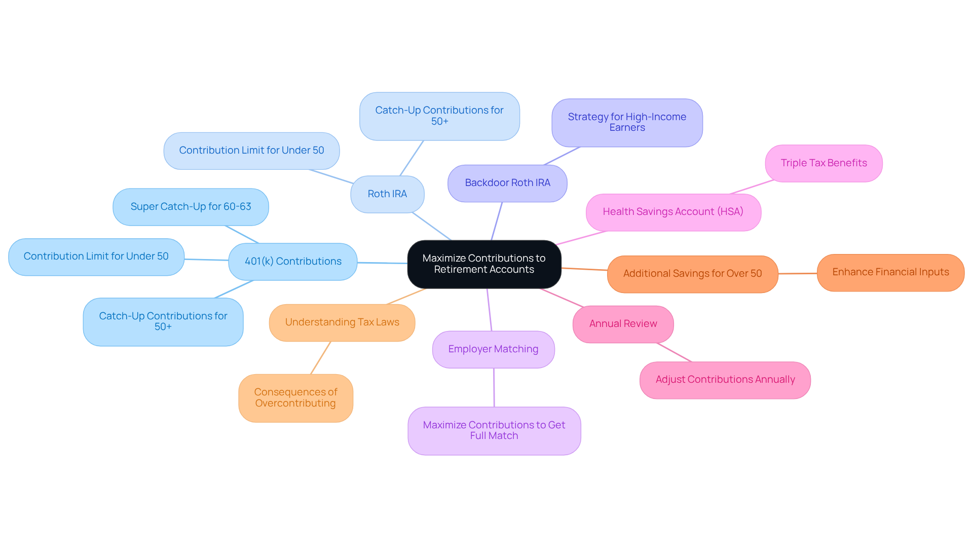 This mindmap starts with the main idea of maximizing retirement contributions at the center. Each branch represents a different strategy, and the sub-branches provide more details about each strategy. The colors help differentiate the strategies, making it easier to follow and understand. This mindmap starts with the main idea of maximizing retirement contributions at the center. Each branch represents a different strategy, and the sub-branches provide more details about each strategy. The colors help differentiate the strategies, making it easier to follow and understand.