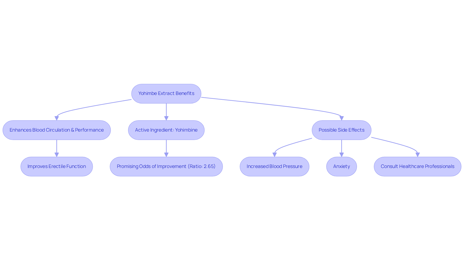 This flowchart outlines the key points about Yohimbe Extract. Start with the benefits, then see how the active ingredient contributes to those benefits. Be aware of potential side effects and remember to consult a healthcare professional before use. This flowchart outlines the key points about Yohimbe Extract. Start with the benefits, then see how the active ingredient contributes to those benefits. Be aware of potential side effects and remember to consult a healthcare professional before use.