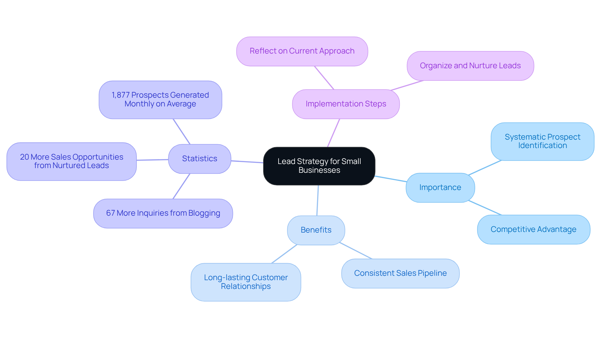 The central node represents the lead strategy, with branches showing its importance, benefits, notable statistics, and how to implement it. Each branch helps you see how these components are interconnected.