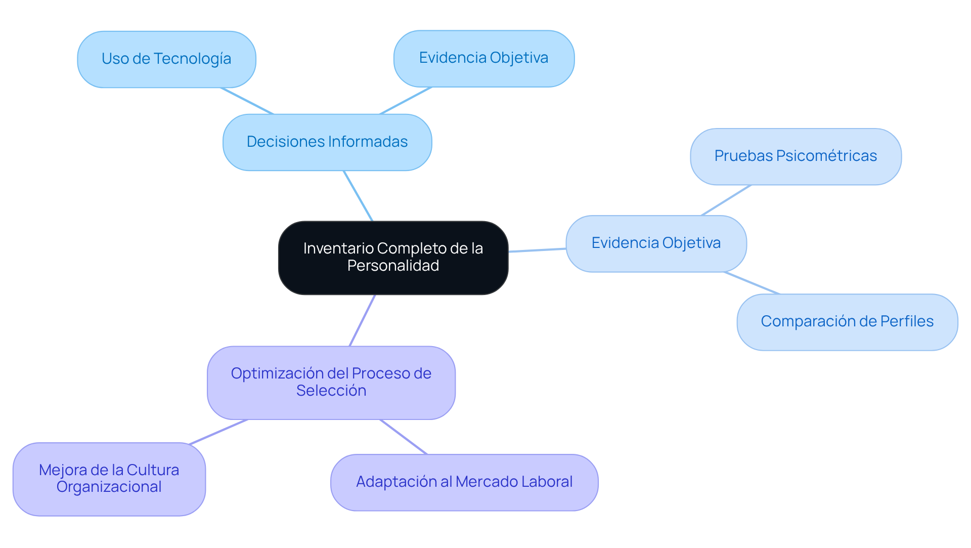 El nodo central representa el concepto del inventario de personalidad, mientras que las ramas muestran los beneficios y aspectos clave relacionados. Sigue las ramas para entender cómo cada beneficio se conecta con el enfoque general de la evaluación de candidatos.