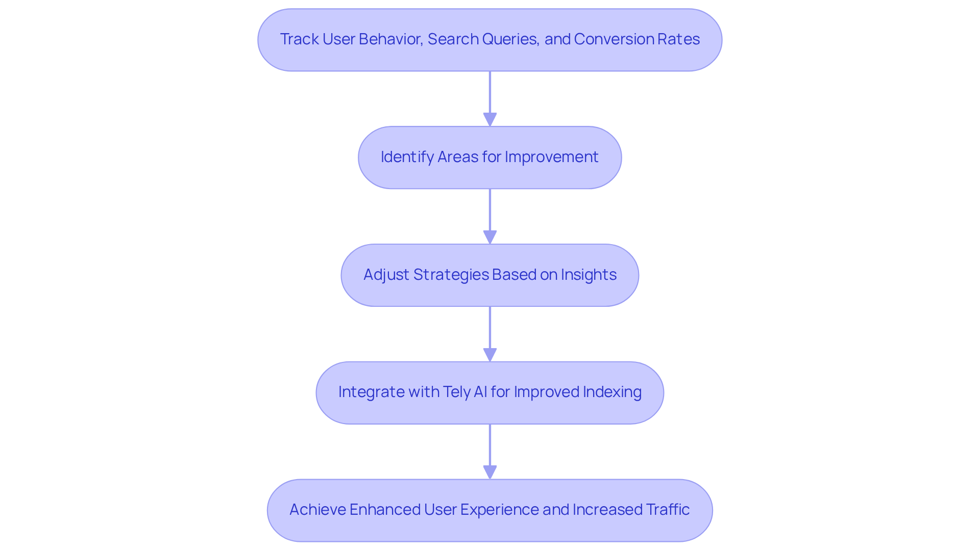 Follow the arrows to see how each step builds on the previous one, leading to better search strategies and ultimately more traffic and sales.