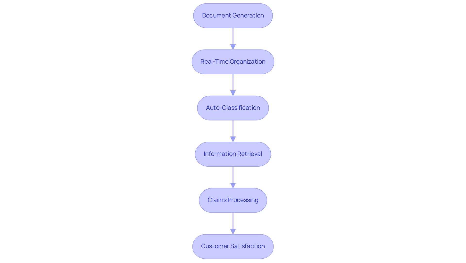 Each box represents a step in the document organization process. Follow the arrows to see how each step leads to better efficiency and customer service.
