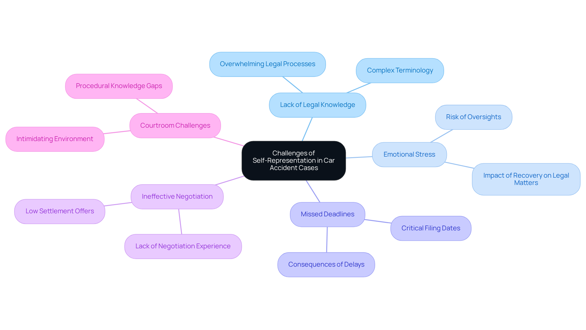 The central node represents the main topic, while each branch highlights a specific challenge faced by individuals. The sub-branches provide additional details about each challenge, helping you understand the complexities involved in self-representation. The central node represents the main topic, while each branch highlights a specific challenge faced by individuals. The sub-branches provide additional details about each challenge, helping you understand the complexities involved in self-representation.