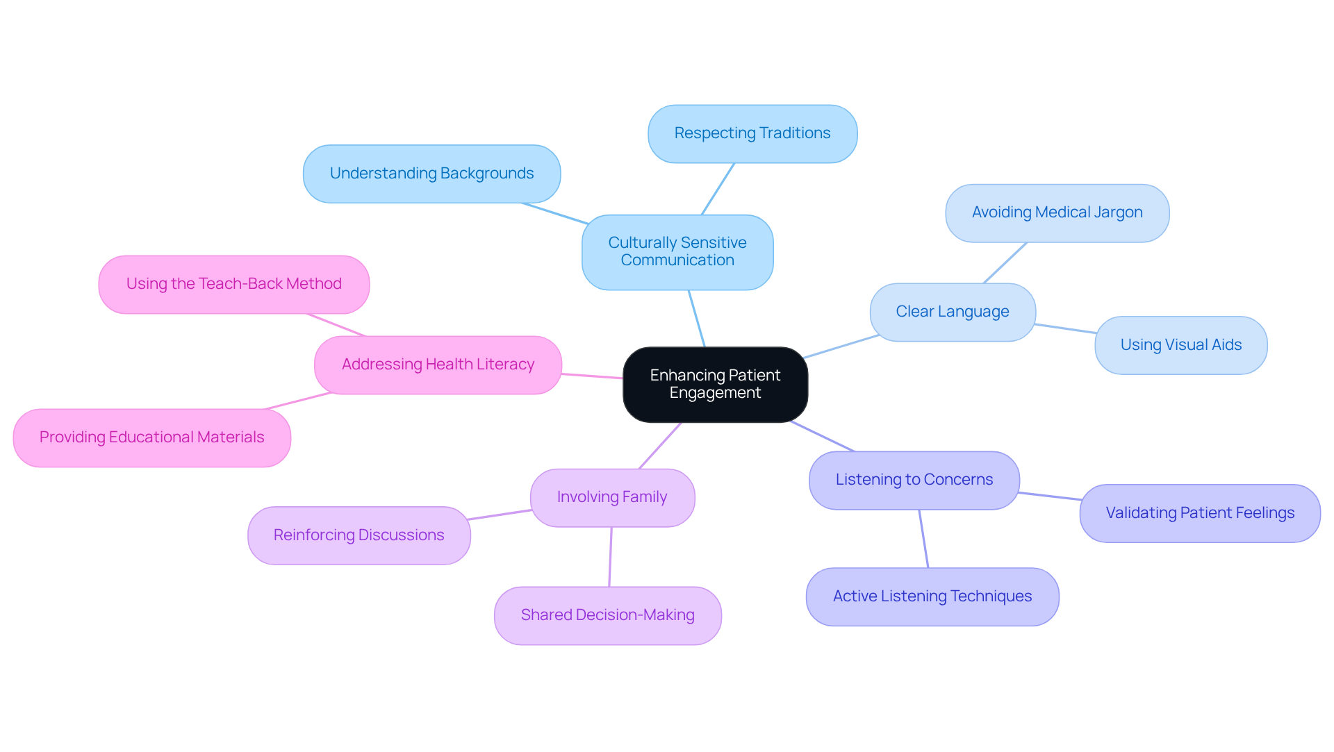 The central idea is about improving patient engagement. Each branch represents a key strategy, and the sub-branches provide specific actions or considerations related to that strategy. This layout helps visualize how different aspects of communication work together to support elderly patients. The central idea is about improving patient engagement. Each branch represents a key strategy, and the sub-branches provide specific actions or considerations related to that strategy. This layout helps visualize how different aspects of communication work together to support elderly patients.