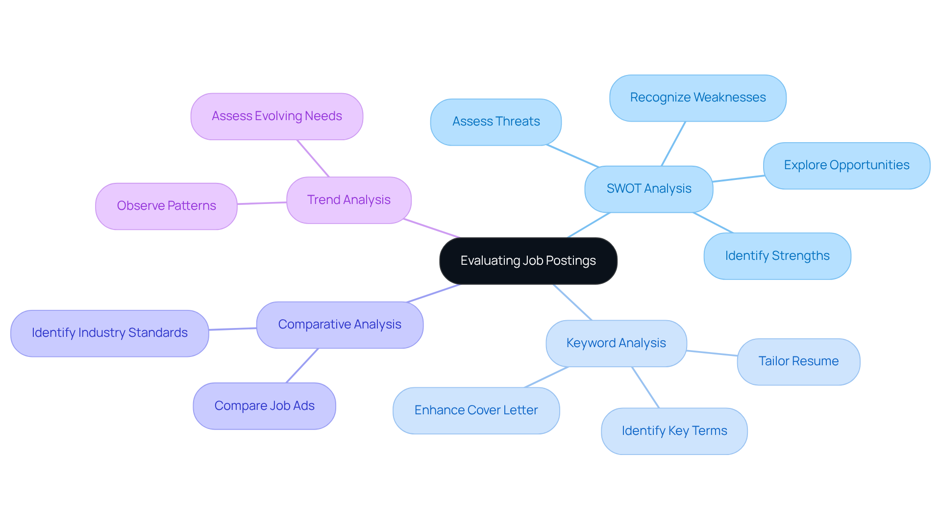 The center represents the main goal of evaluating job postings, while each branch indicates a specific analytical technique. Follow the sub-branches to see actionable steps associated with each method, helping you choose the right analysis for your job applications.