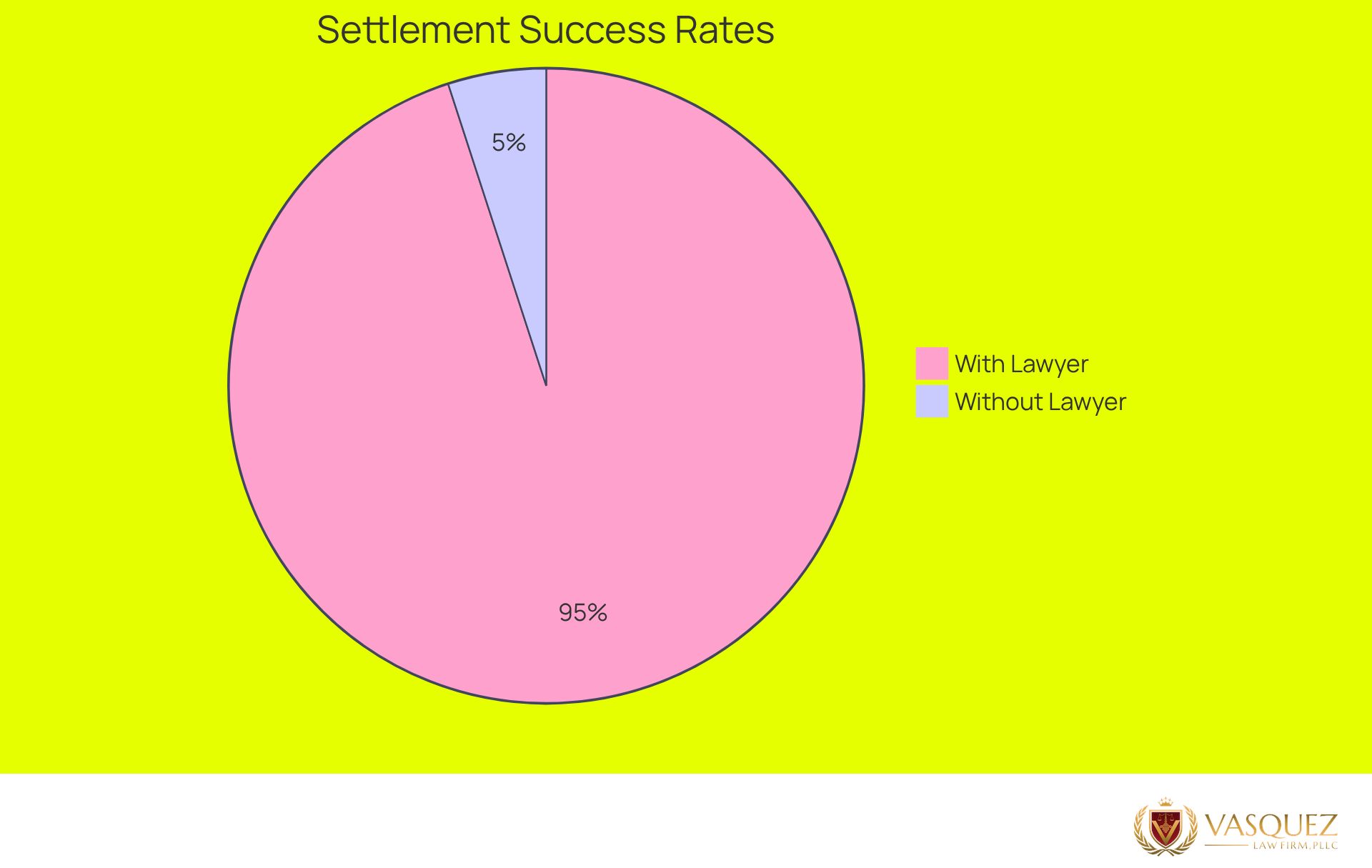 This chart shows how much more likely clients are to receive higher settlements when they hire a lawyer. The larger blue segment represents those who benefited from legal representation, while the smaller red segment shows those who did not. The bigger the blue slice, the more clients found success with a lawyer!