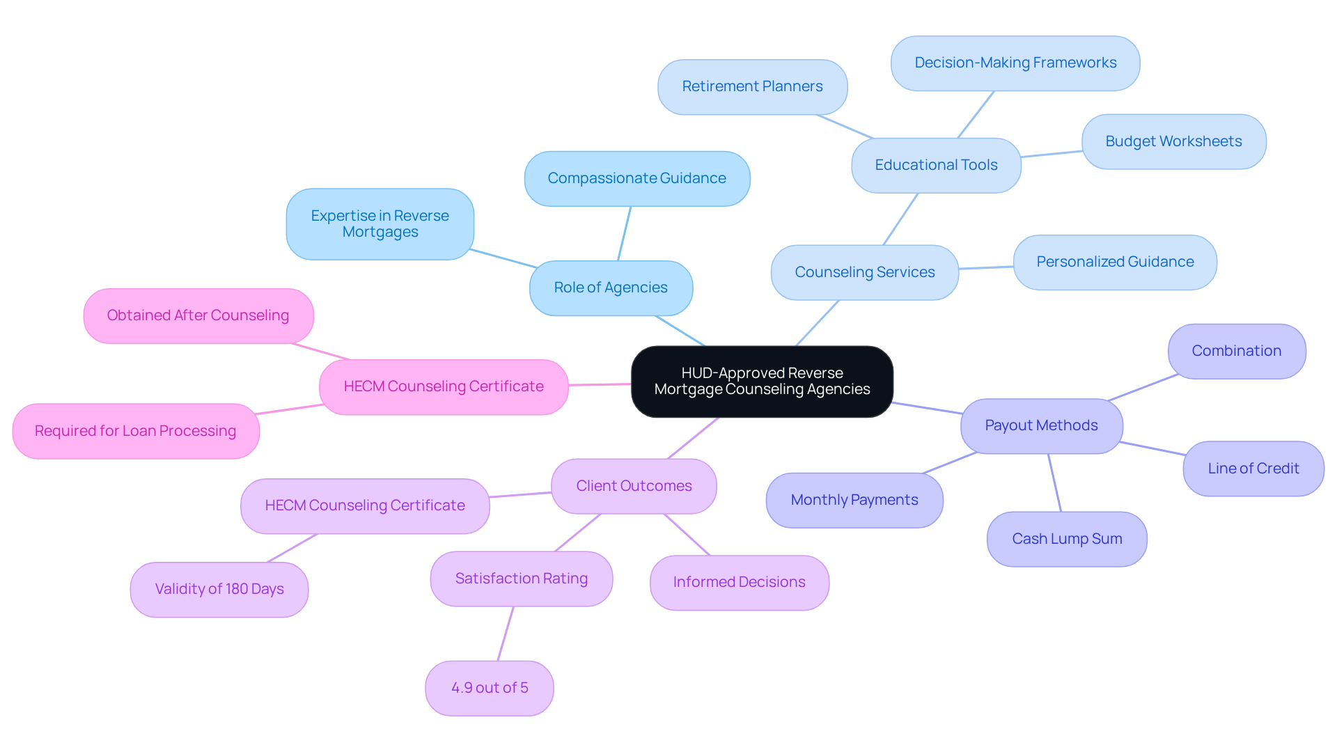 This mindmap illustrates how HUD-approved counseling agencies support older homeowners. Start at the center with the agencies' role, then explore the services they provide, the different payout methods available, the positive outcomes for clients, and the importance of the HECM counseling certificate. Each branch represents a key aspect of the counseling process, helping you understand how these agencies assist in making informed financial decisions.