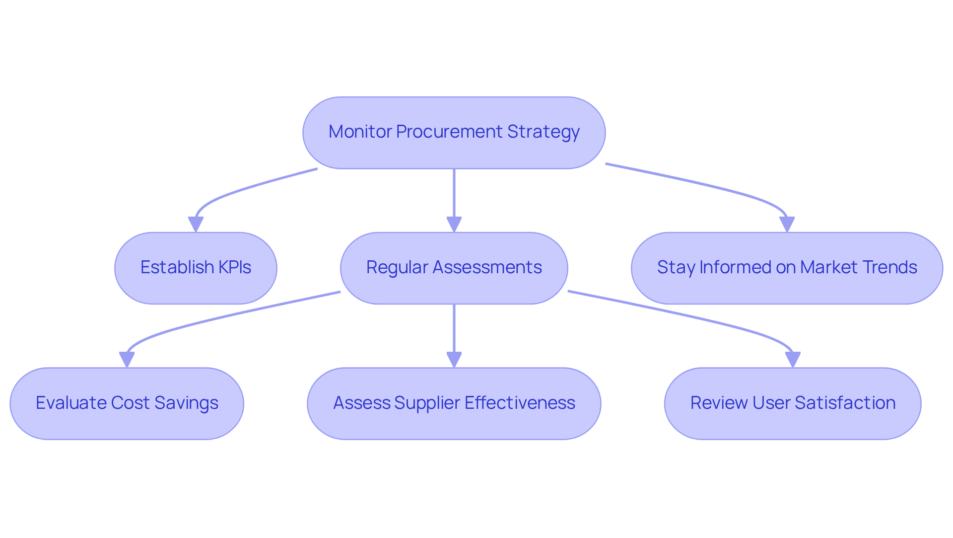 This flowchart shows the steps to keep your procurement strategy aligned with business goals. Start with monitoring, then establish KPIs, assess regularly, and stay updated on market trends. Each step leads to actions that help improve purchasing outcomes.