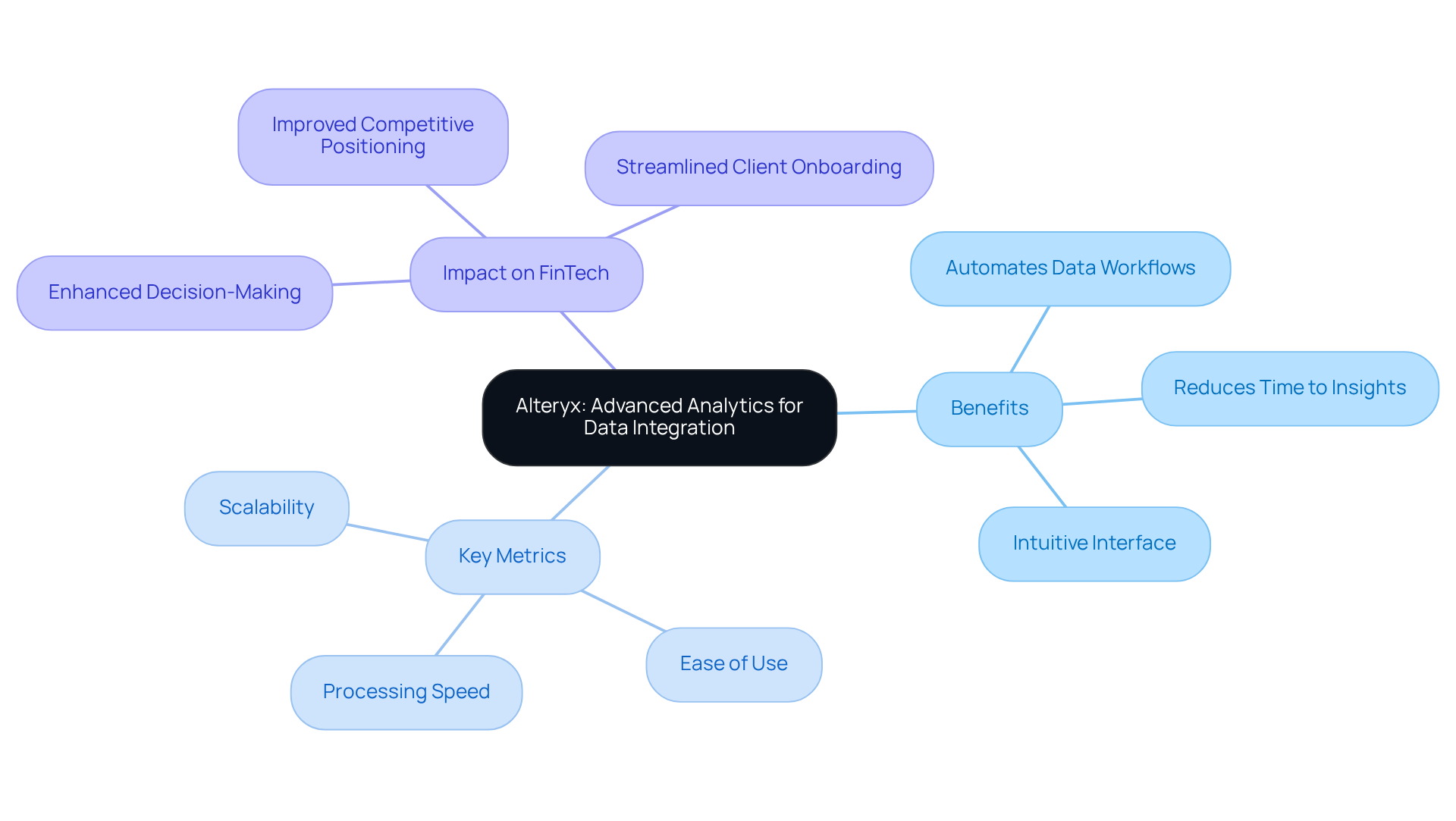 The central node represents Alteryx, while the branches show its benefits, key metrics for evaluation, and its impact on FinTech companies. Each branch helps you see how Alteryx supports data integration and preparation.