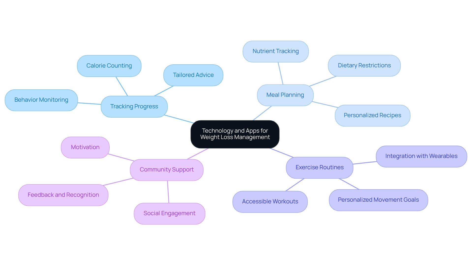 This mindmap starts with the main idea of using technology for weight loss. Each branch represents a different aspect of how these tools help, and the sub-branches provide more details. Follow the branches to see how everything connects and supports your weight loss journey. This mindmap starts with the main idea of using technology for weight loss. Each branch represents a different aspect of how these tools help, and the sub-branches provide more details. Follow the branches to see how everything connects and supports your weight loss journey.