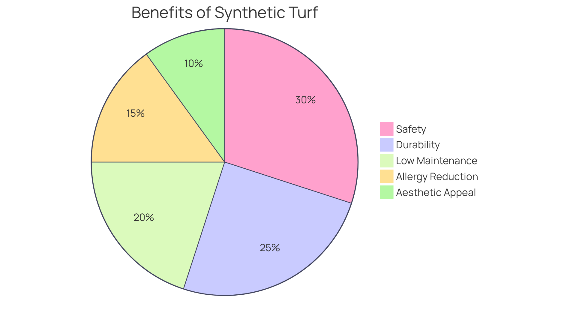 Each slice of the pie shows a key benefit of artificial grass. The bigger the slice, the more important that benefit is in making synthetic turf a great choice for playgrounds. For example, Safety is crucial because it helps prevent injuries, while Low Maintenance means less work for caretakers.