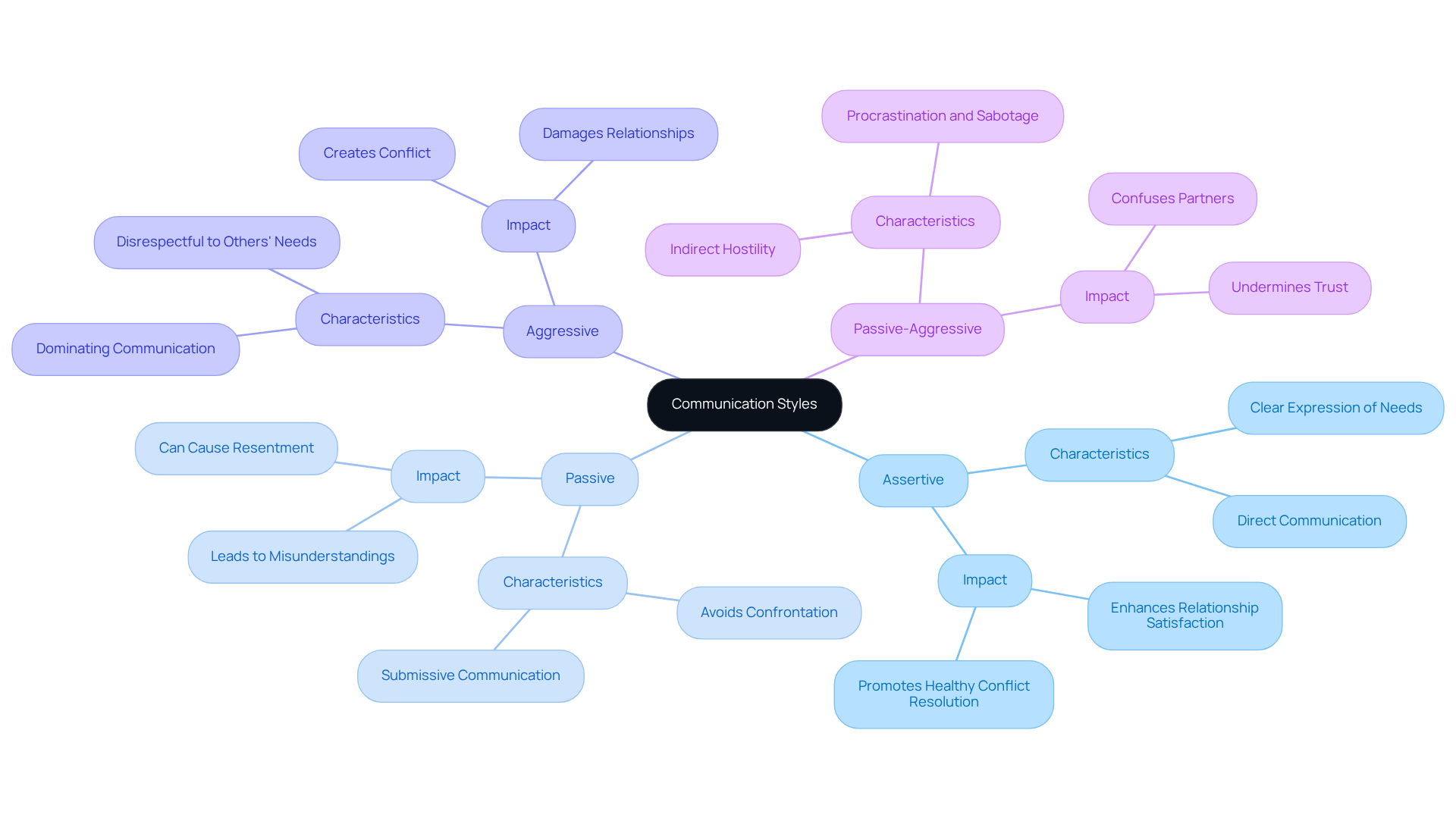 This mindmap shows the main communication styles and how they relate to each other. Each branch represents a different style, with descriptions to help you understand how they can affect relationships.