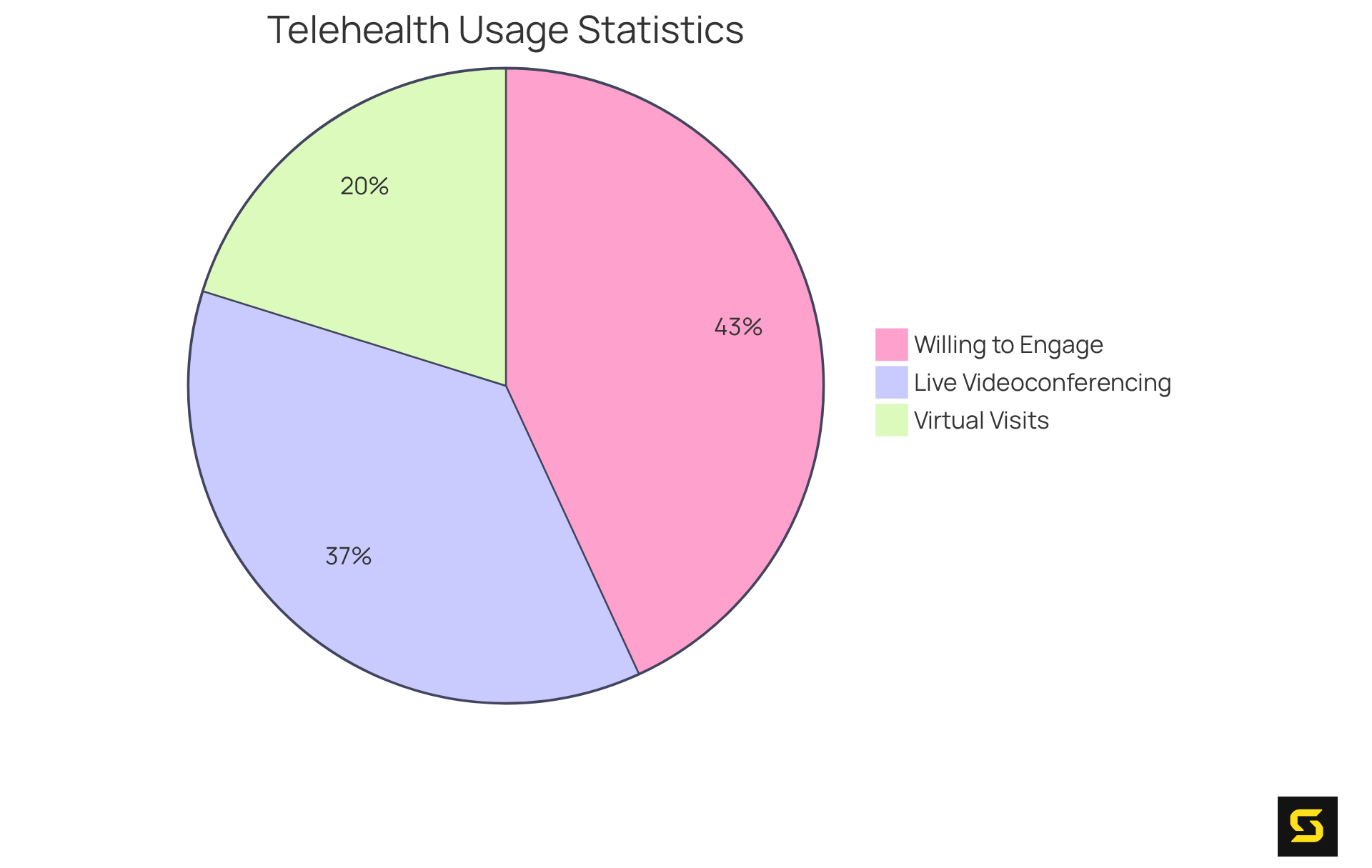 Each slice of the pie represents a different statistic related to telehealth use. The larger the slice, the more people or organizations fall into that category, providing a quick visual understanding of telehealth trends. Each slice of the pie represents a different statistic related to telehealth use. The larger the slice, the more people or organizations fall into that category, providing a quick visual understanding of telehealth trends.