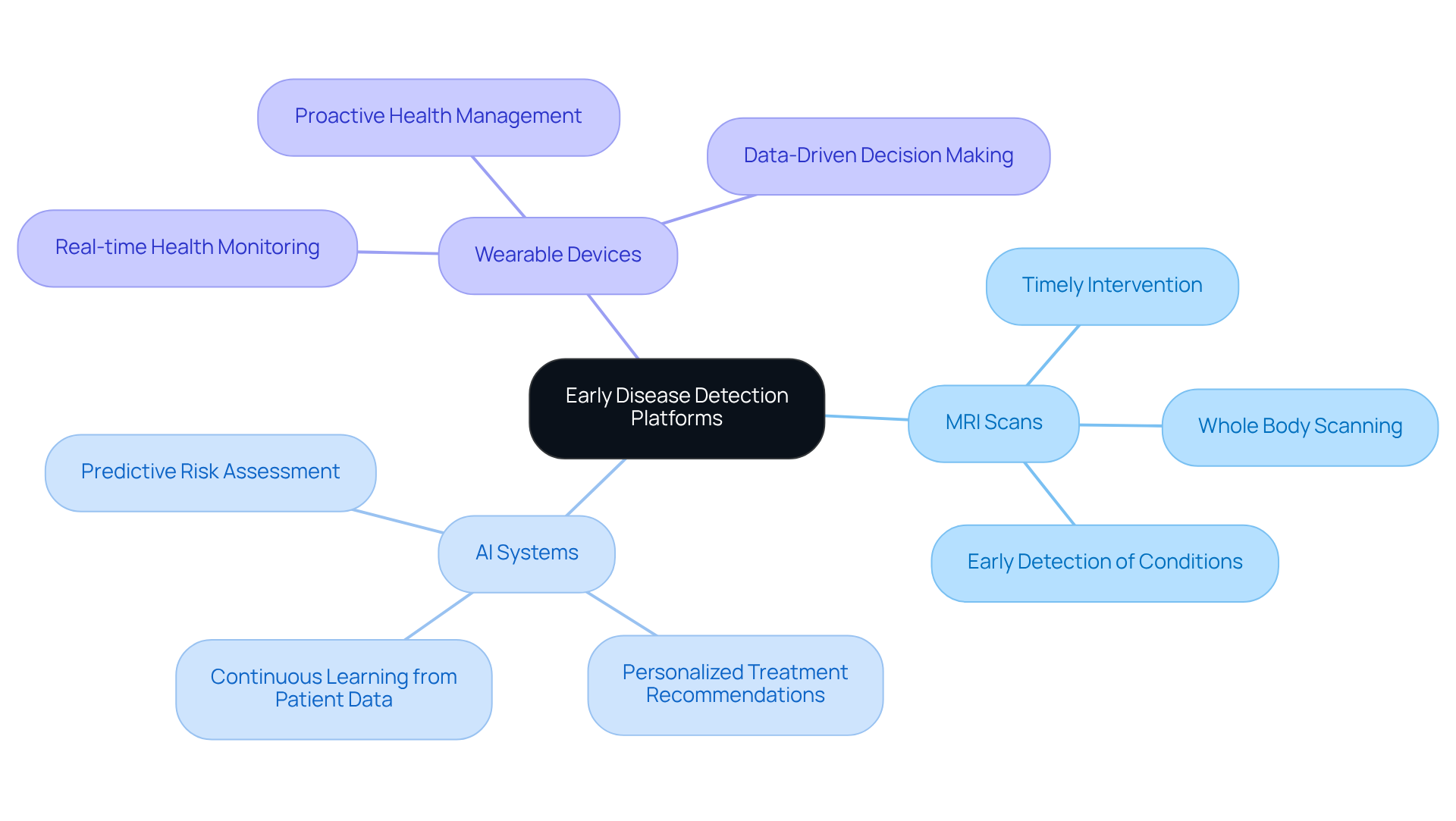 The central node represents the overall theme of early disease detection. Each branch shows a different platform, and the sub-branches highlight the specific benefits of each, helping you understand how these technologies contribute to better health outcomes.