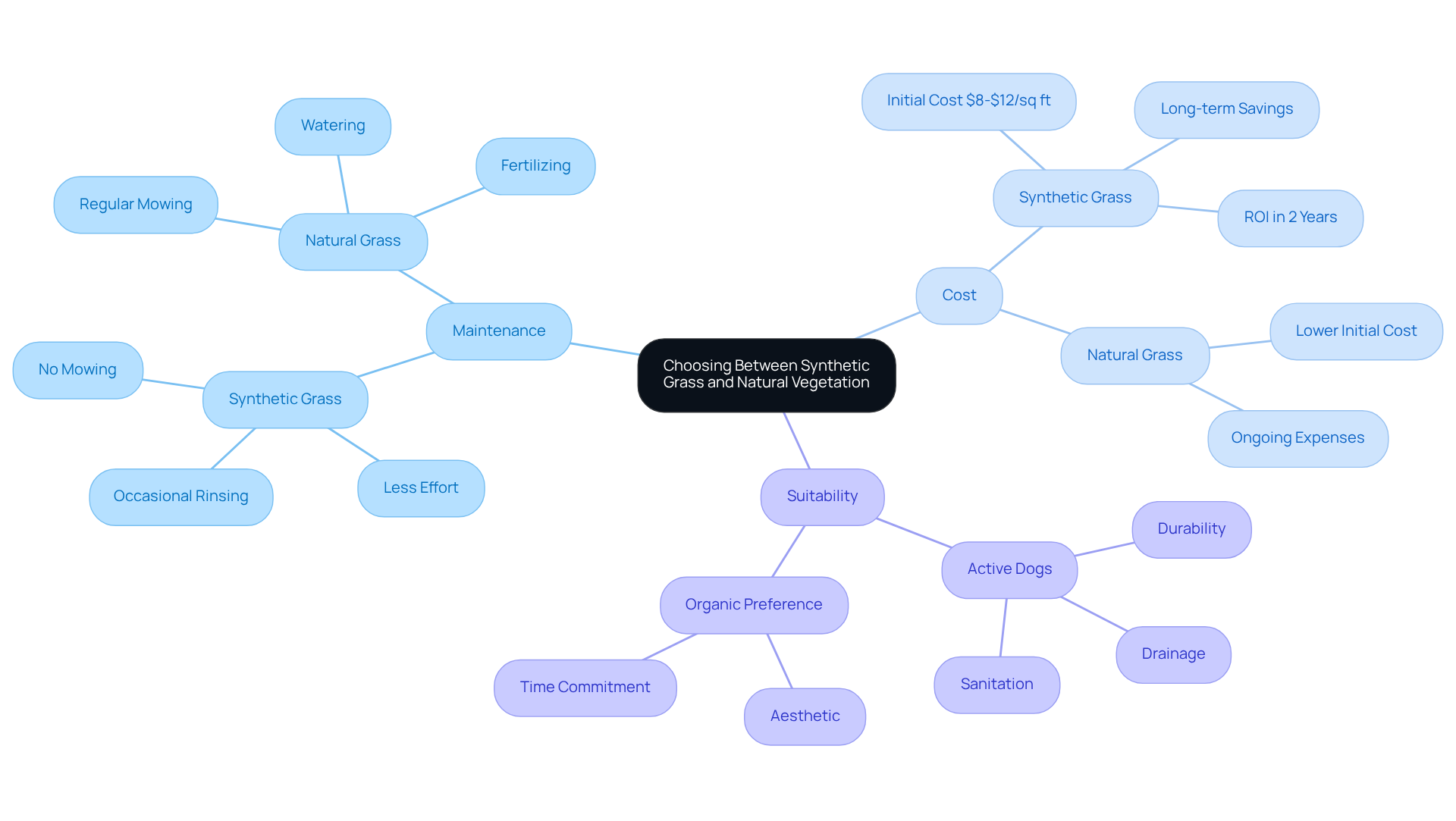This mindmap helps you visualize the key factors to consider when choosing between synthetic grass and natural vegetation for your pets. Each branch represents a different aspect of the decision, making it easier to weigh your options based on maintenance, cost, and suitability. This mindmap helps you visualize the key factors to consider when choosing between synthetic grass and natural vegetation for your pets. Each branch represents a different aspect of the decision, making it easier to weigh your options based on maintenance, cost, and suitability.