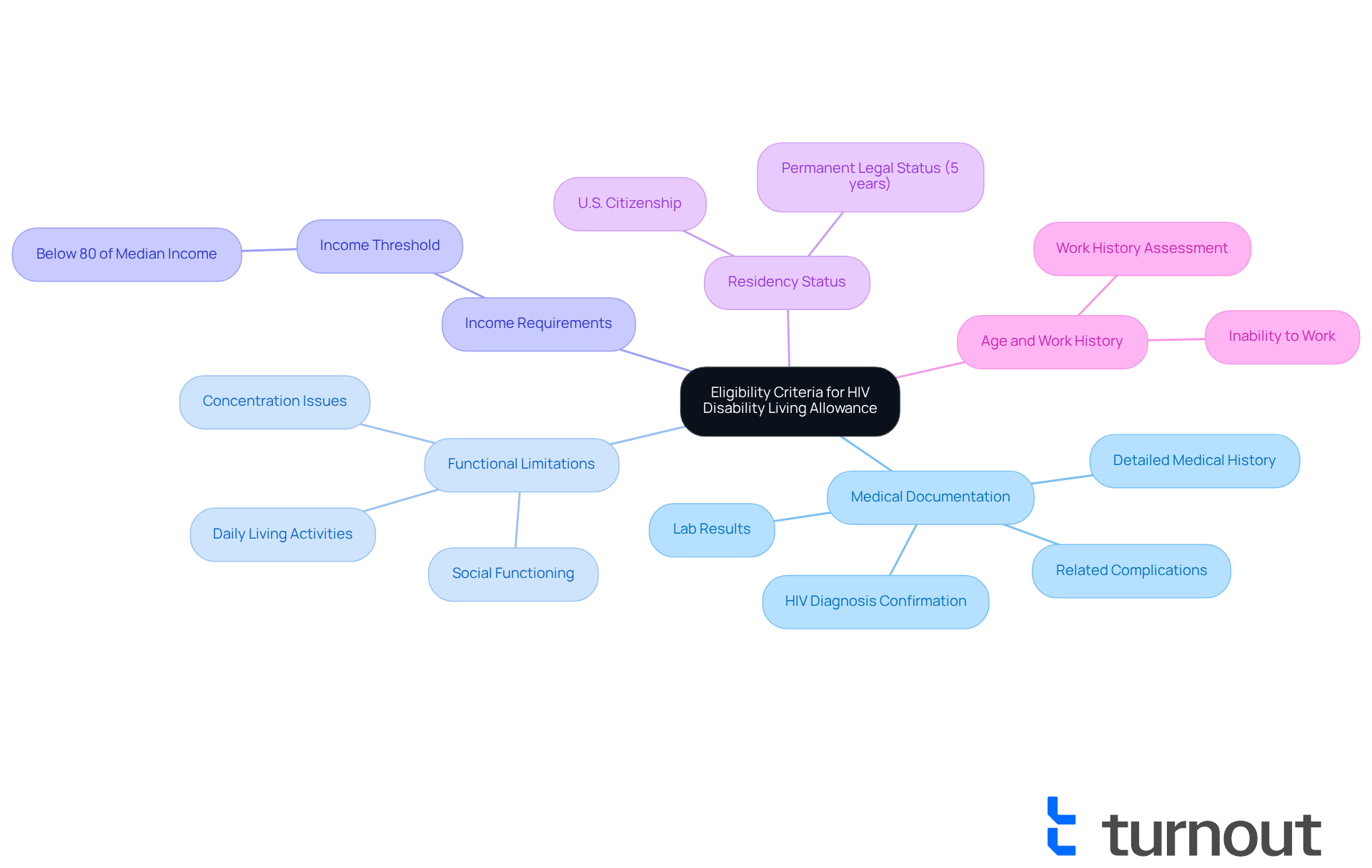 The central node represents the overall eligibility criteria, while each branch shows a specific requirement. Sub-branches provide additional details, helping you see how each criterion connects to the main topic.