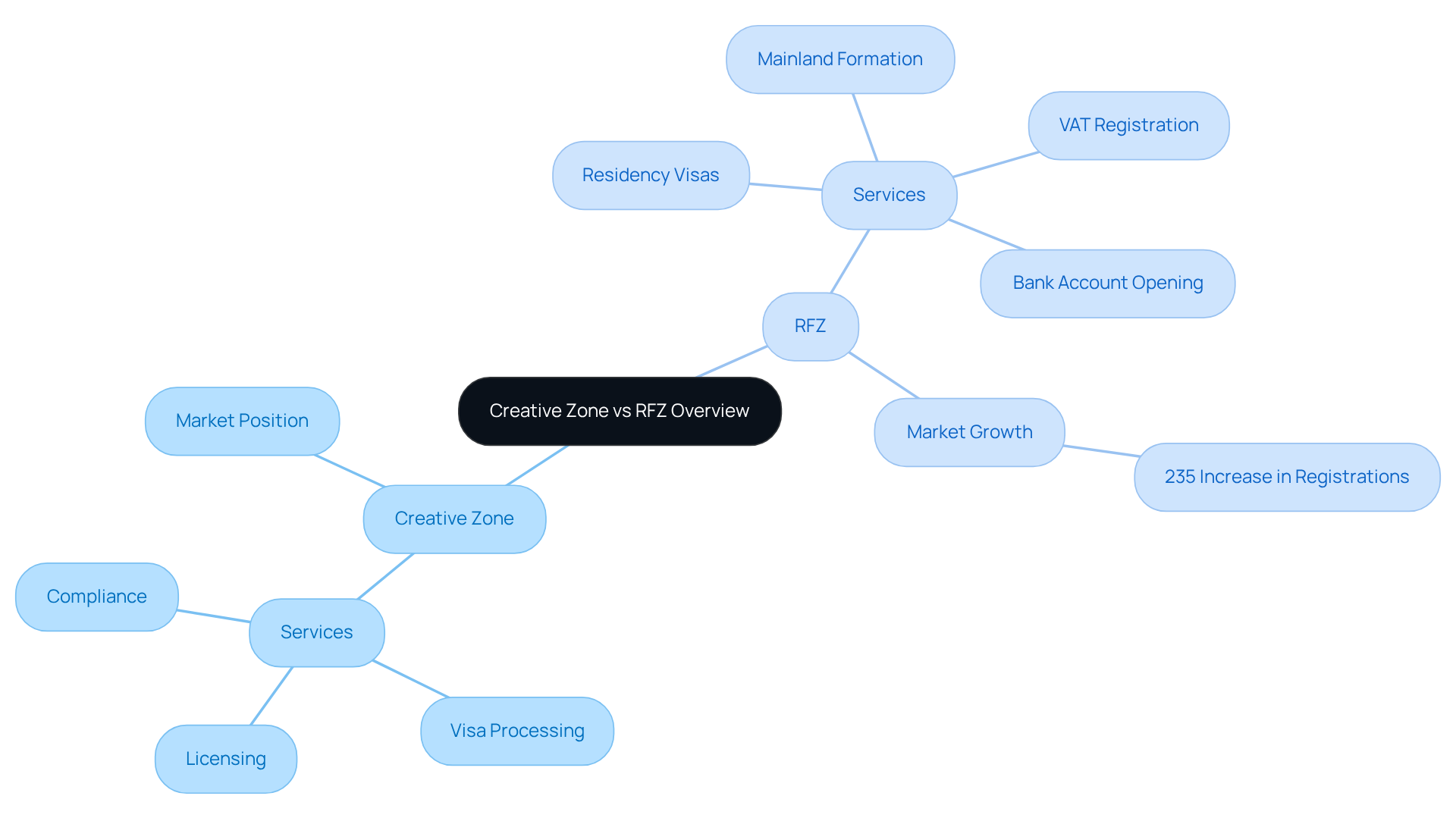 The central node represents the comparison of the two firms. Each branch shows the specific services offered by Creative Zone and RFZ, along with their market positions and growth metrics. Follow the branches to understand how each firm supports entrepreneurs in the UAE.