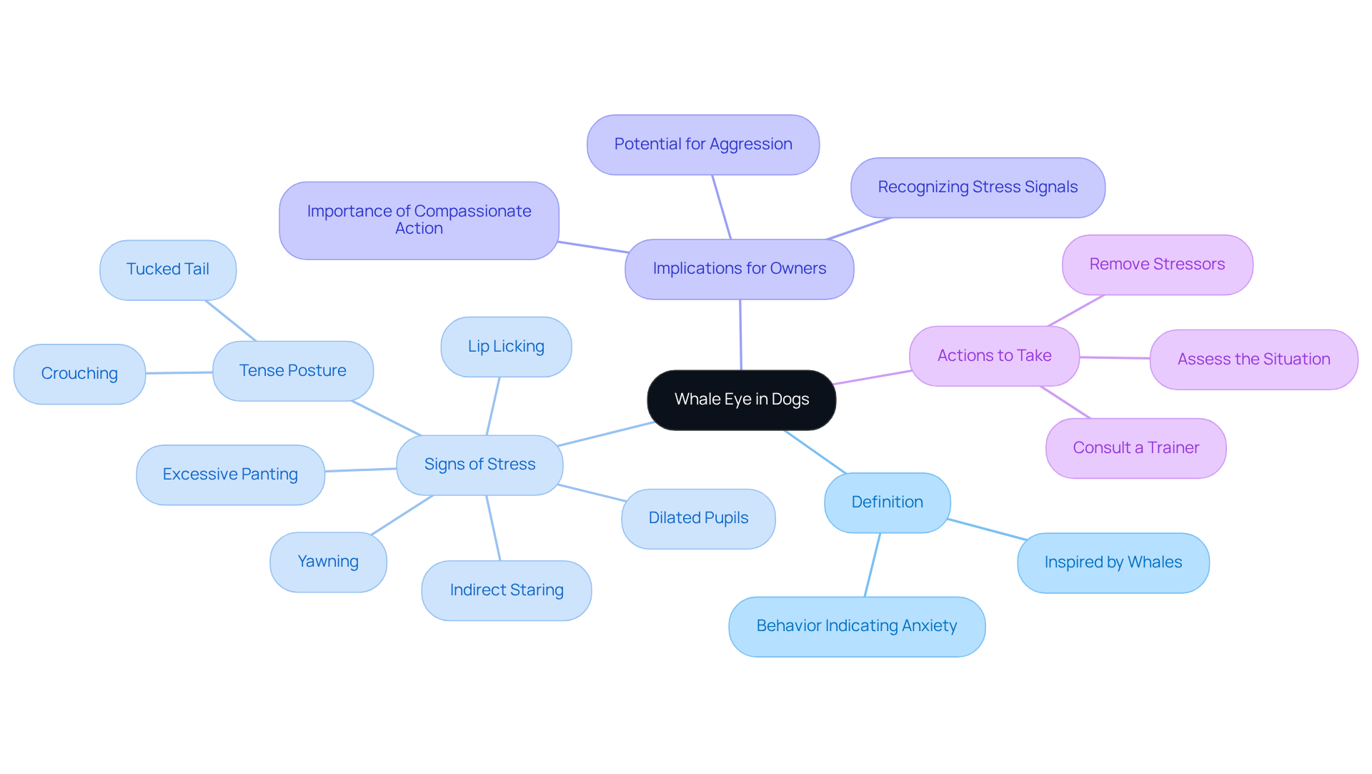 The central node represents the behavior in focus, while branches lead to key aspects, helping you see how everything connects — the more you explore, the better you understand your dog's feelings.