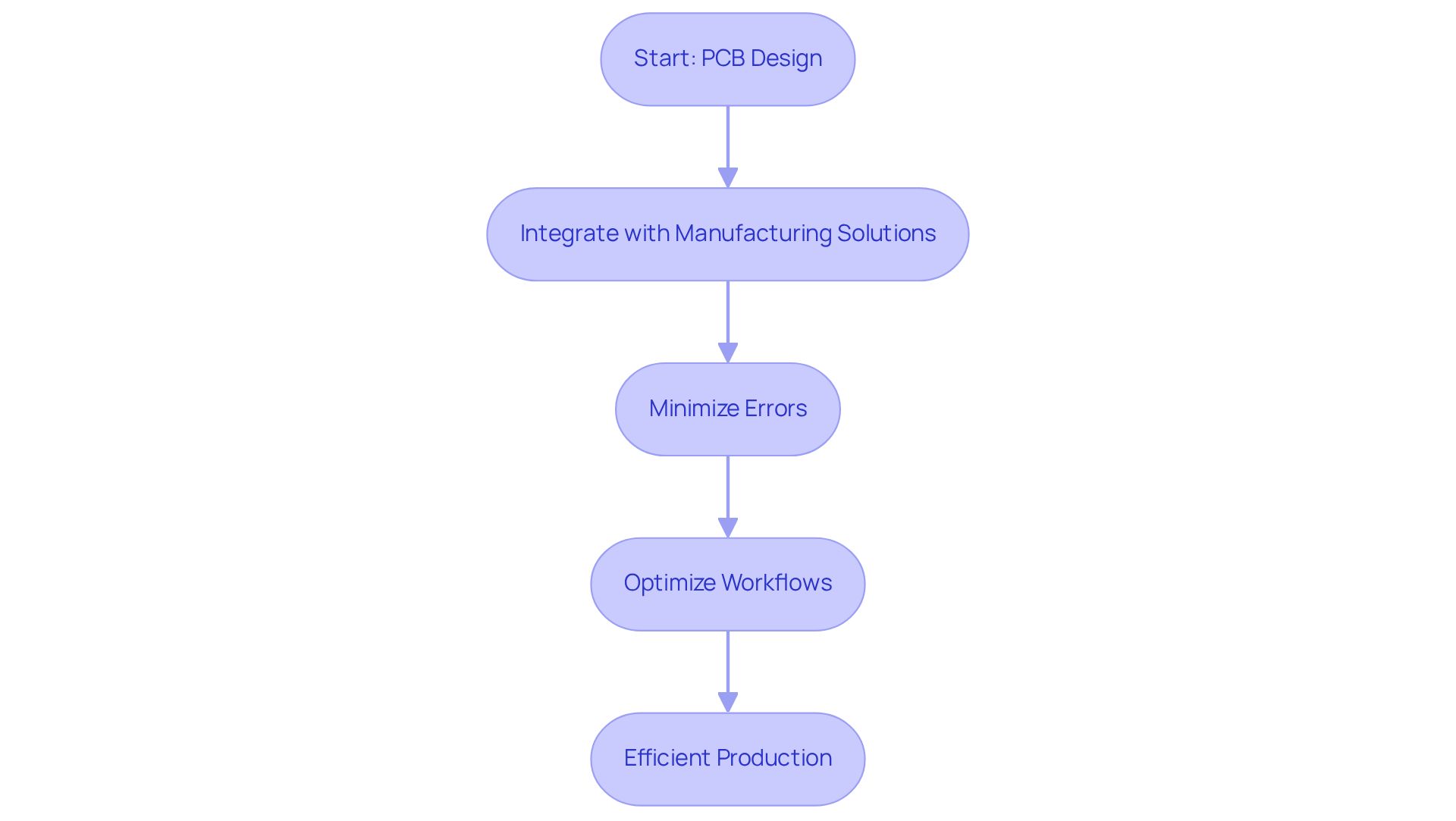 Follow the flow to see how Altium's design software moves you from creating a PCB to manufacturing it efficiently while reducing errors at each step. Follow the flow to see how Altium's design software moves you from creating a PCB to manufacturing it efficiently while reducing errors at each step.