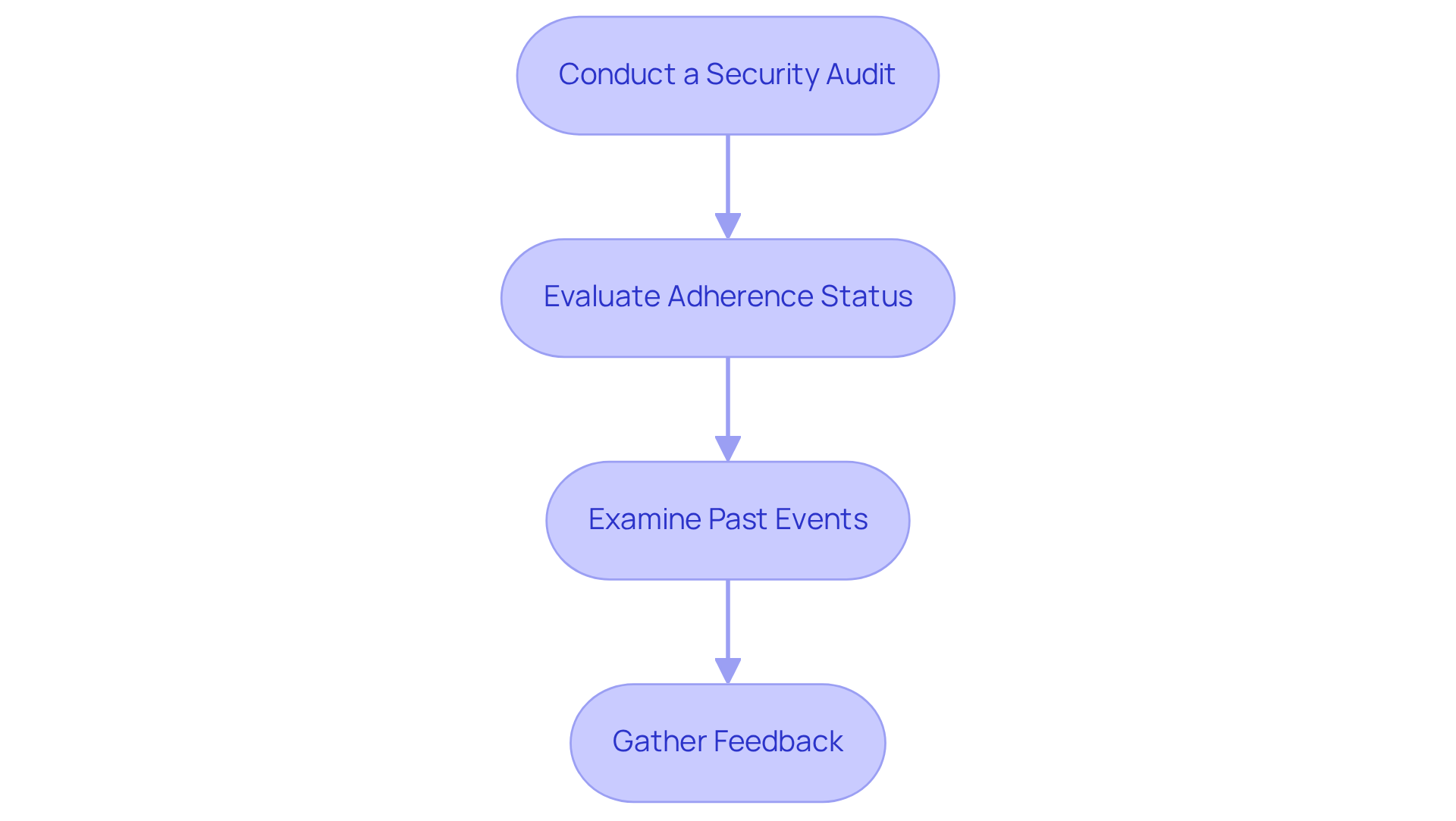 Each box represents a step in the cybersecurity assessment process. Follow the arrows to see how each step leads to the next, helping to strengthen your organization's security measures. Each box represents a step in the cybersecurity assessment process. Follow the arrows to see how each step leads to the next, helping to strengthen your organization's security measures.